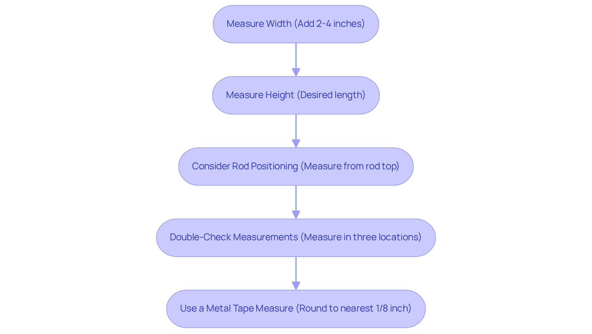 Each step in the flowchart represents a crucial action to take when measuring your windows. Follow the arrows to ensure you complete each step correctly for a perfect fit.