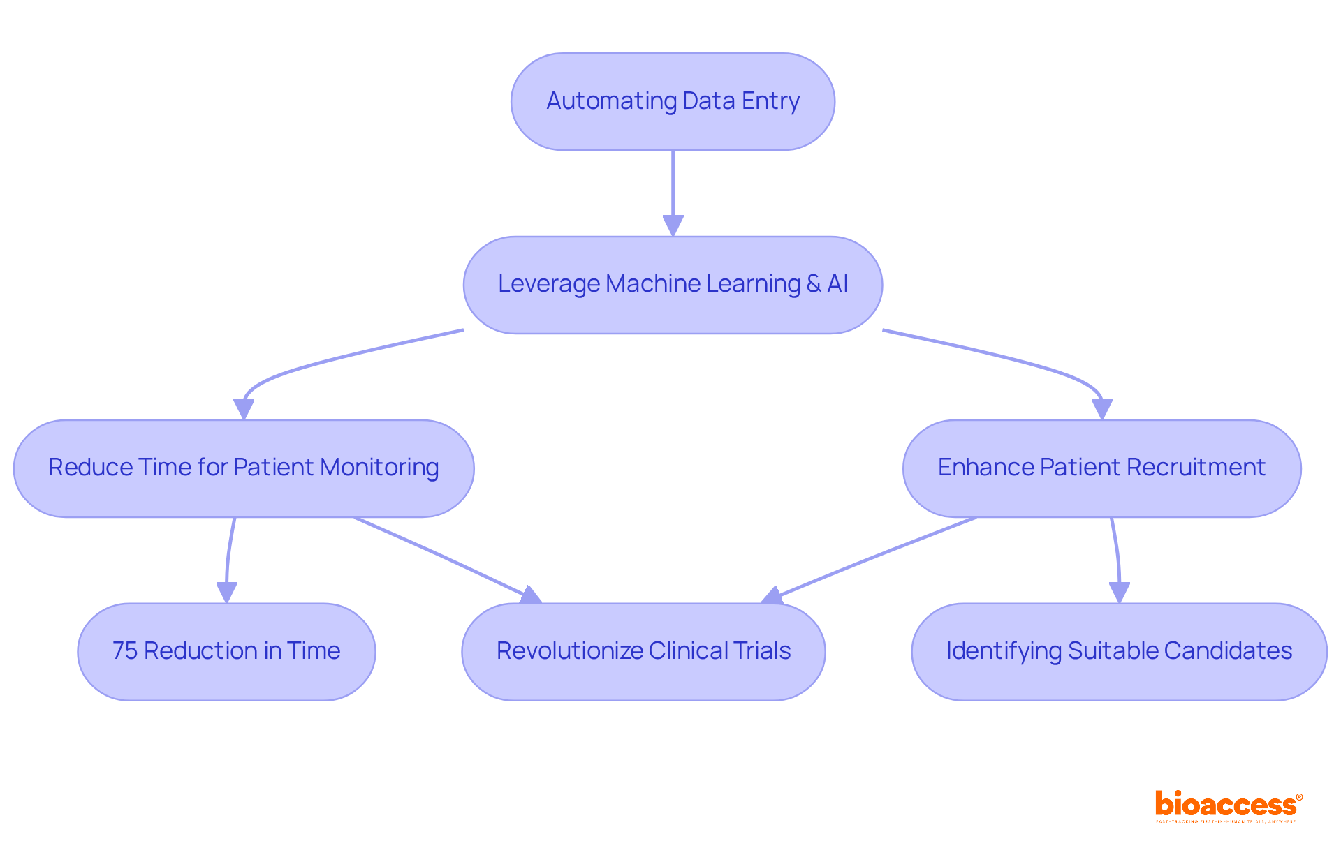 This flowchart shows how automating data entry processes leads to improved efficiency in clinical trials. Each step highlights the technologies used and the benefits achieved, making it easy to follow the impact of automation.