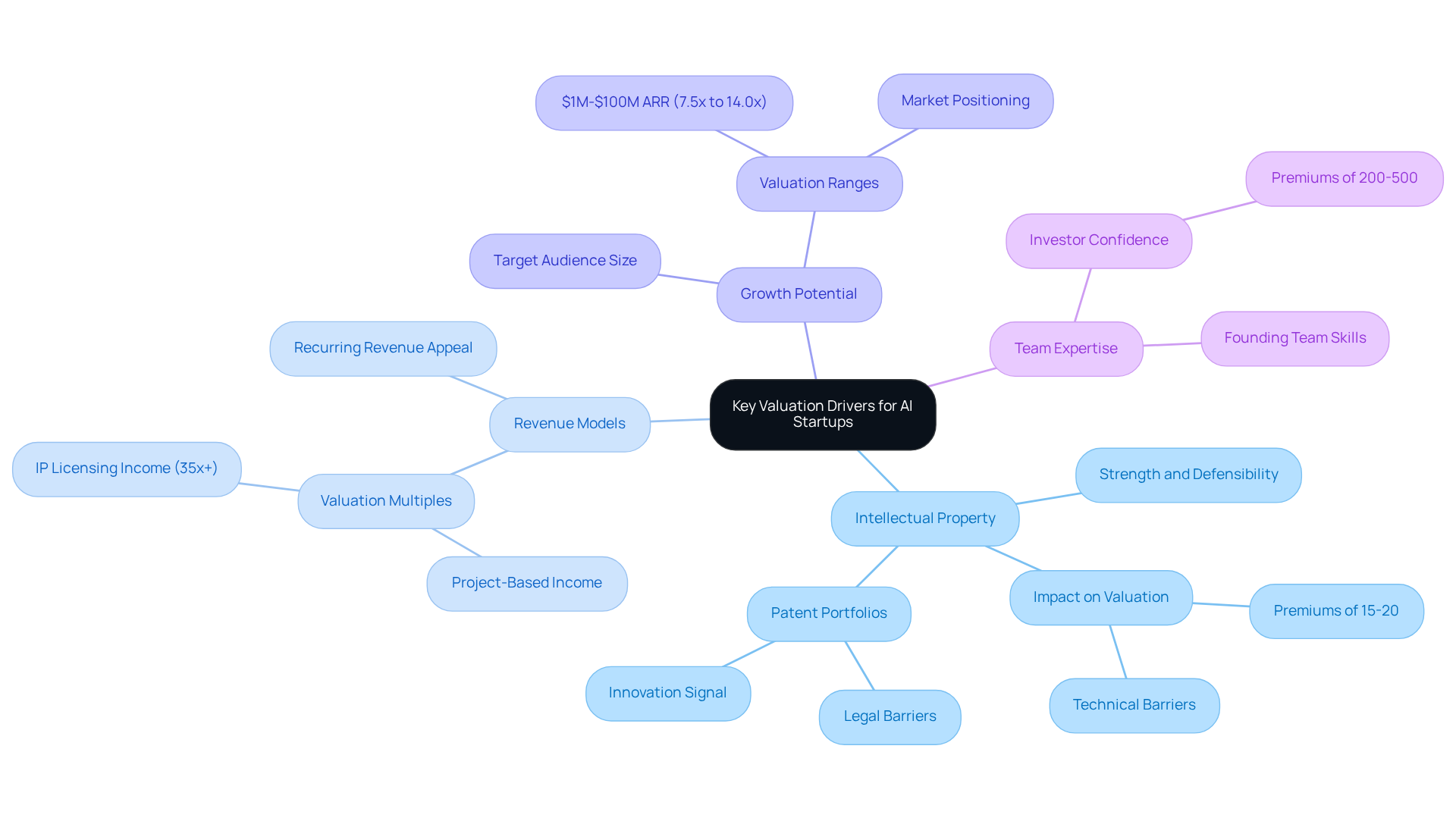 This mindmap shows the main factors that affect how AI startups are valued. Each branch represents a different driver, and the sub-branches provide more details about why these factors are important. Follow the branches to understand how each driver contributes to the overall worth of an AI startup.