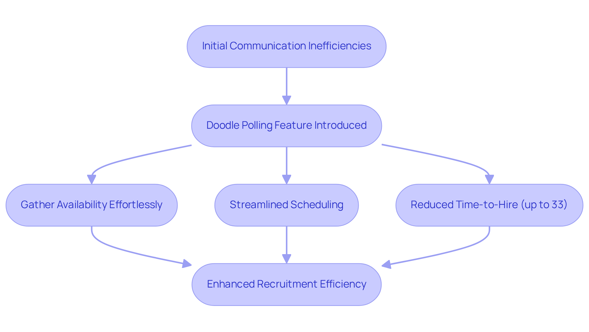 Follow the arrows to see how Doodle addresses scheduling issues step-by-step, leading to faster hiring processes and improved collaboration. Follow the arrows to see how Doodle addresses scheduling issues step-by-step, leading to faster hiring processes and improved collaboration.