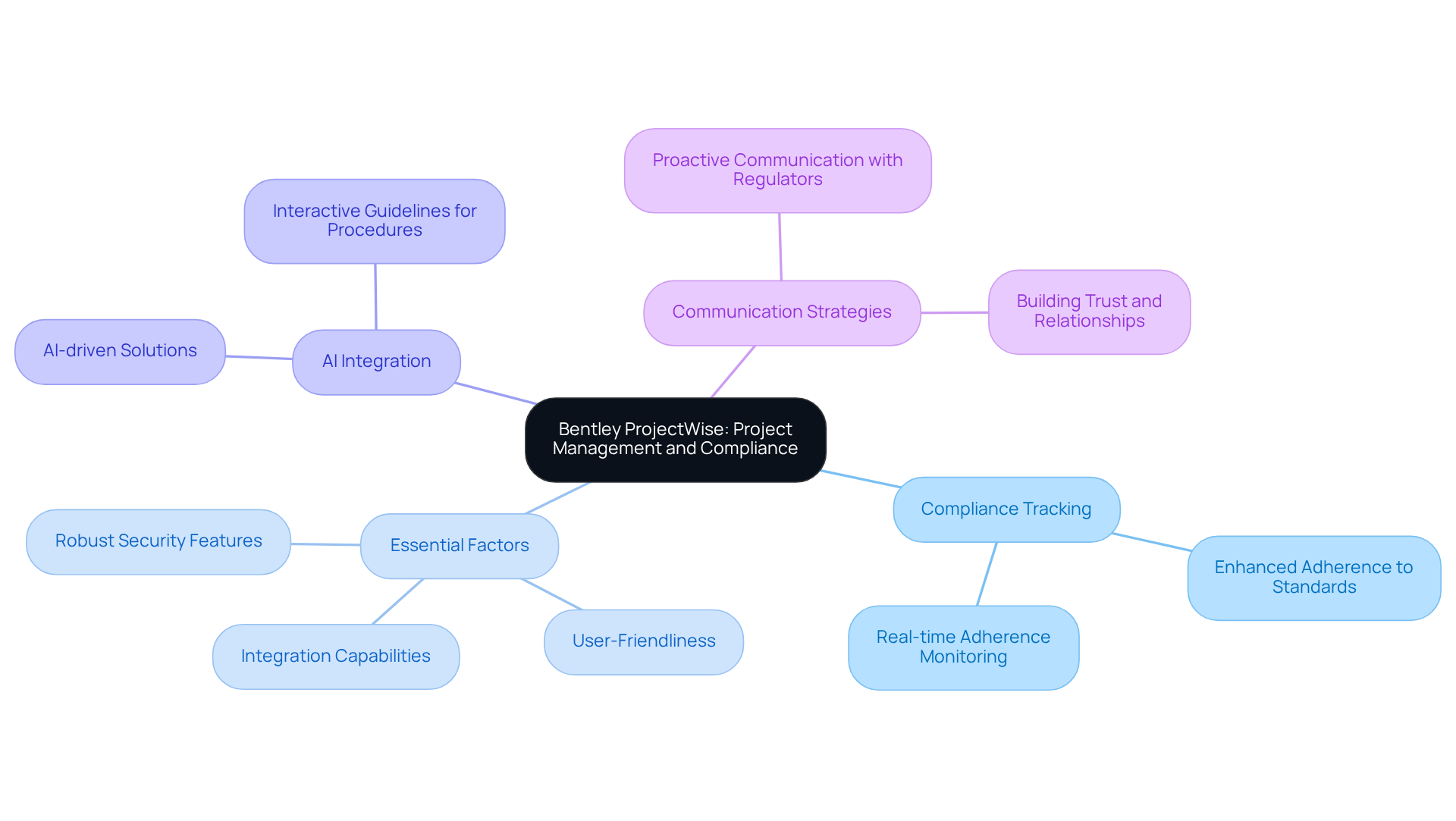 The central node represents Bentley ProjectWise, while the branches show different aspects of project management and compliance. Each branch highlights important factors and strategies that contribute to effective project management in the energy sector.