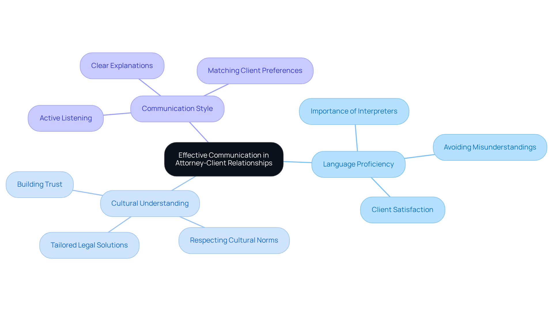 The central node represents the main theme, while the branches show the important factors that contribute to successful communication. Each sub-point provides additional insights into why these factors matter.