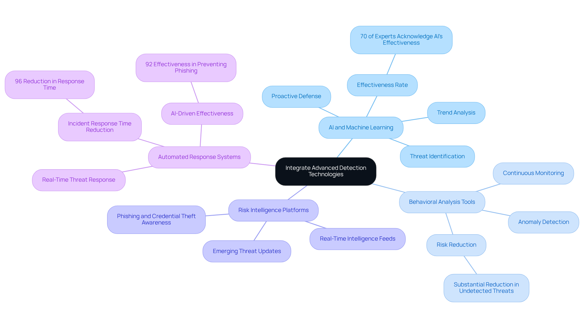 The central node represents the main goal of integrating technologies, while the branches show different technology categories and their contributions to improving detection capabilities. The central node represents the main goal of integrating technologies, while the branches show different technology categories and their contributions to improving detection capabilities.