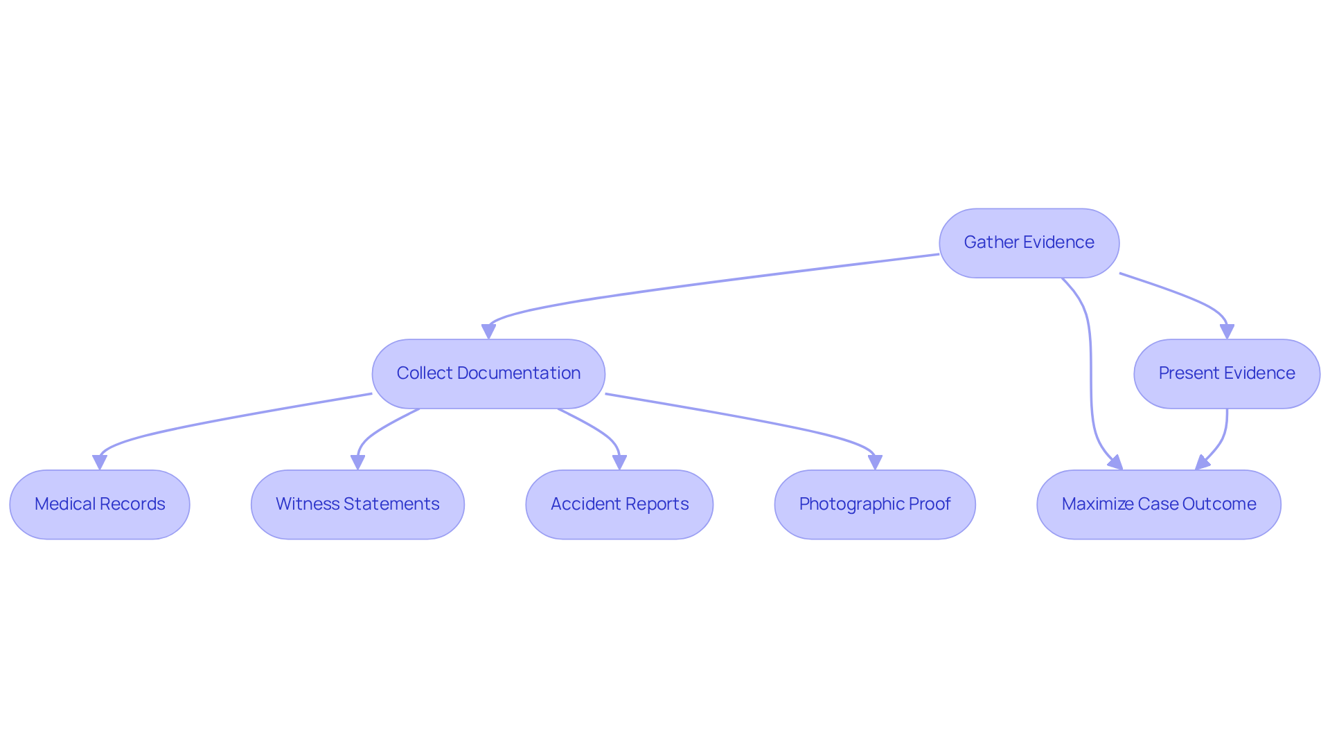 This flowchart outlines the steps involved in collecting and presenting evidence for workplace injury claims. Each step shows how different types of evidence contribute to building a strong case.