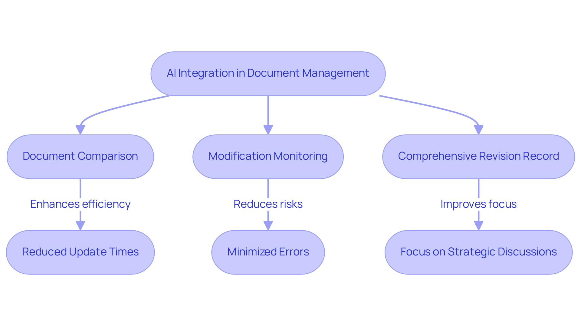 Follow the arrows to see how AI tools improve document management in M&A negotiations - from comparing documents to reducing errors, each step leads to better outcomes for legal teams.