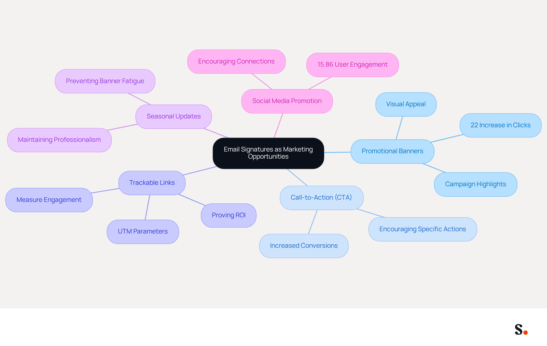 This mindmap shows how email signatures can be transformed into powerful marketing tools. Each branch represents a different strategy, and you can explore how they connect back to the main idea of enhancing marketing through email communication.