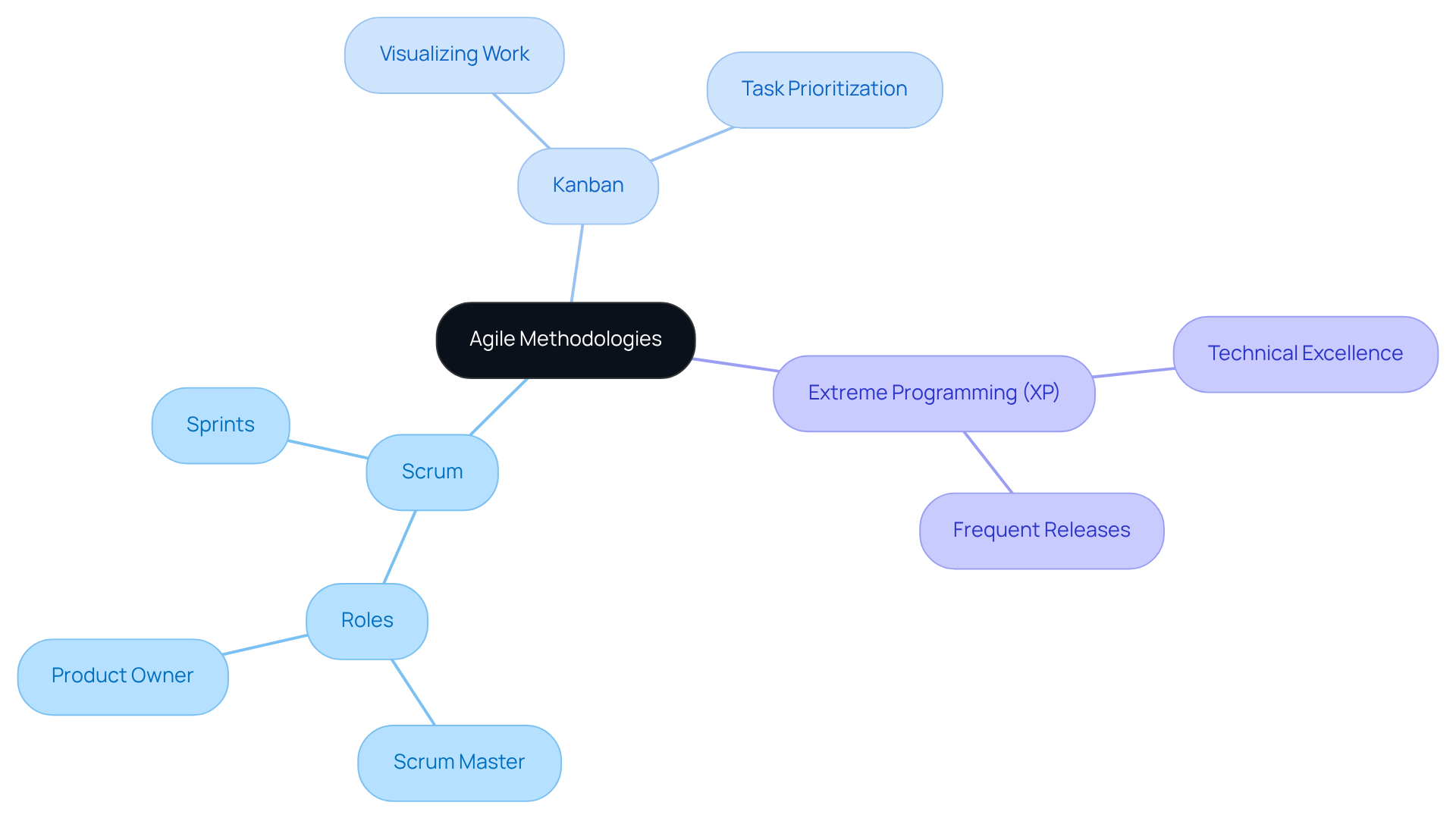 The central node represents agile methodologies, while the branches show different frameworks. Each framework's sub-branches highlight its unique features, helping you understand how they differ and where they can be applied.