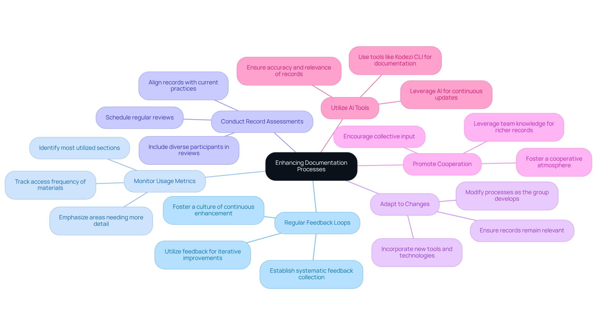 The center represents the overall goal of improving documentation. Each branch leads to a strategy, showing how different approaches contribute to the main objective. Follow the branches to explore specific actions within each strategy.