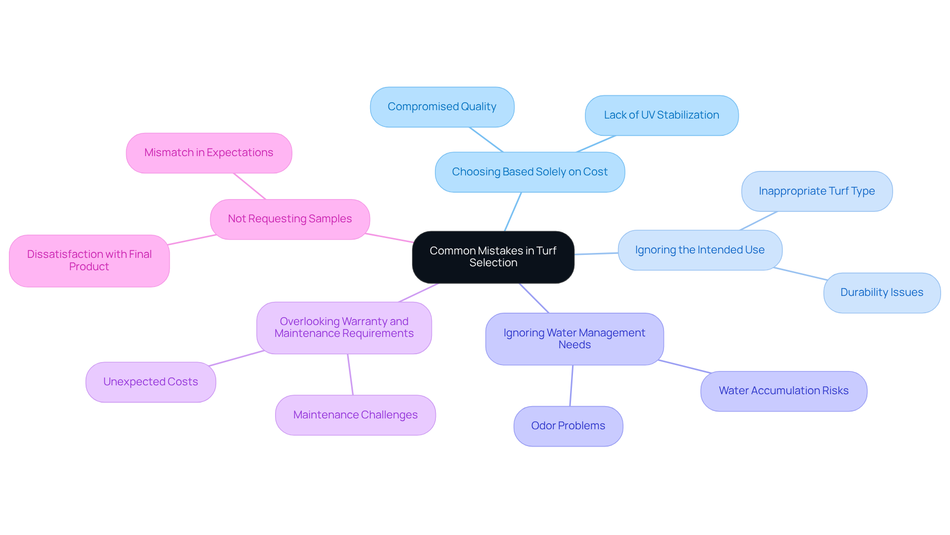 The central node represents the main topic, while each branch highlights a specific mistake to avoid. The descriptions provide quick insights into why each mistake matters, helping you make better choices when selecting synthetic grass. The central node represents the main topic, while each branch highlights a specific mistake to avoid. The descriptions provide quick insights into why each mistake matters, helping you make better choices when selecting synthetic grass.