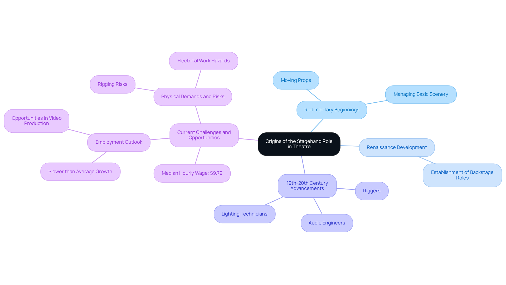Start at the center with the origins of stagehands, then follow the branches to see how their roles have evolved over time, including the specialized functions that have developed in modern theatre.