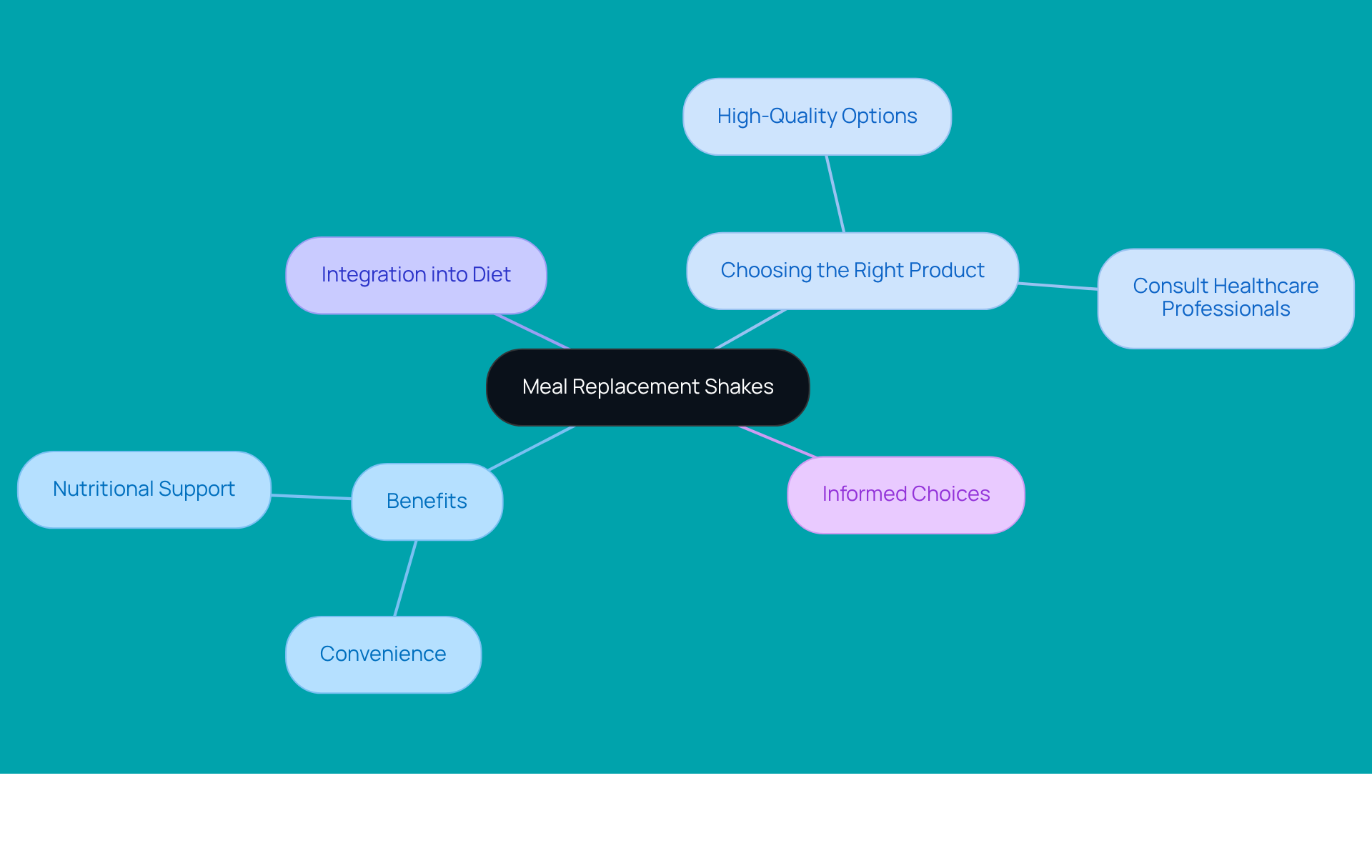 This mindmap shows the main idea of meal replacement shakes at the center, with branches pointing to the key areas related to it. Each branch represents a different aspect to consider when thinking about meal replacement shakes.