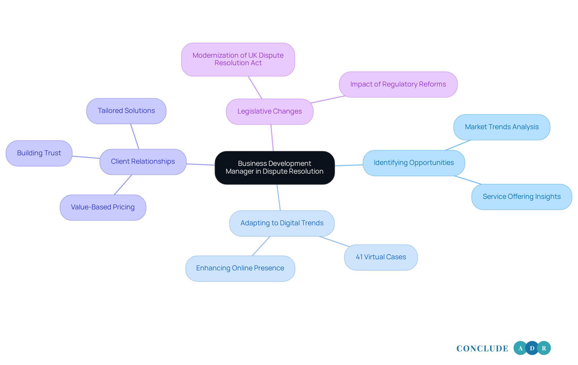 This mindmap illustrates how Business Development Managers navigate various aspects of dispute resolution. Each branch represents a core area of focus, with sub-branches providing specific strategies and insights relevant to their roles.