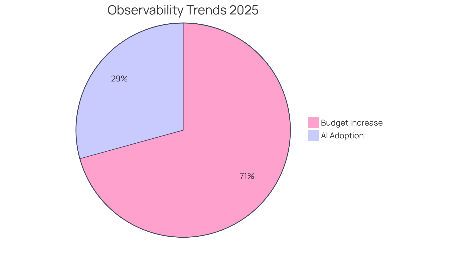 The blue slice shows the percentage of organizations focusing on AI-powered observability tools, while the green slice represents those increasing their observability budgets. The larger the slice, the more organizations are involved in that trend.