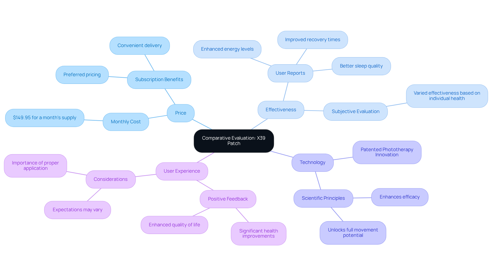 This mindmap starts with the X39 patch at the center. Each branch represents a key factor that makes the X39 stand out against competitors. Follow the branches to see how price, effectiveness, technology, and user experience contribute to its appeal. This mindmap starts with the X39 patch at the center. Each branch represents a key factor that makes the X39 stand out against competitors. Follow the branches to see how price, effectiveness, technology, and user experience contribute to its appeal.
