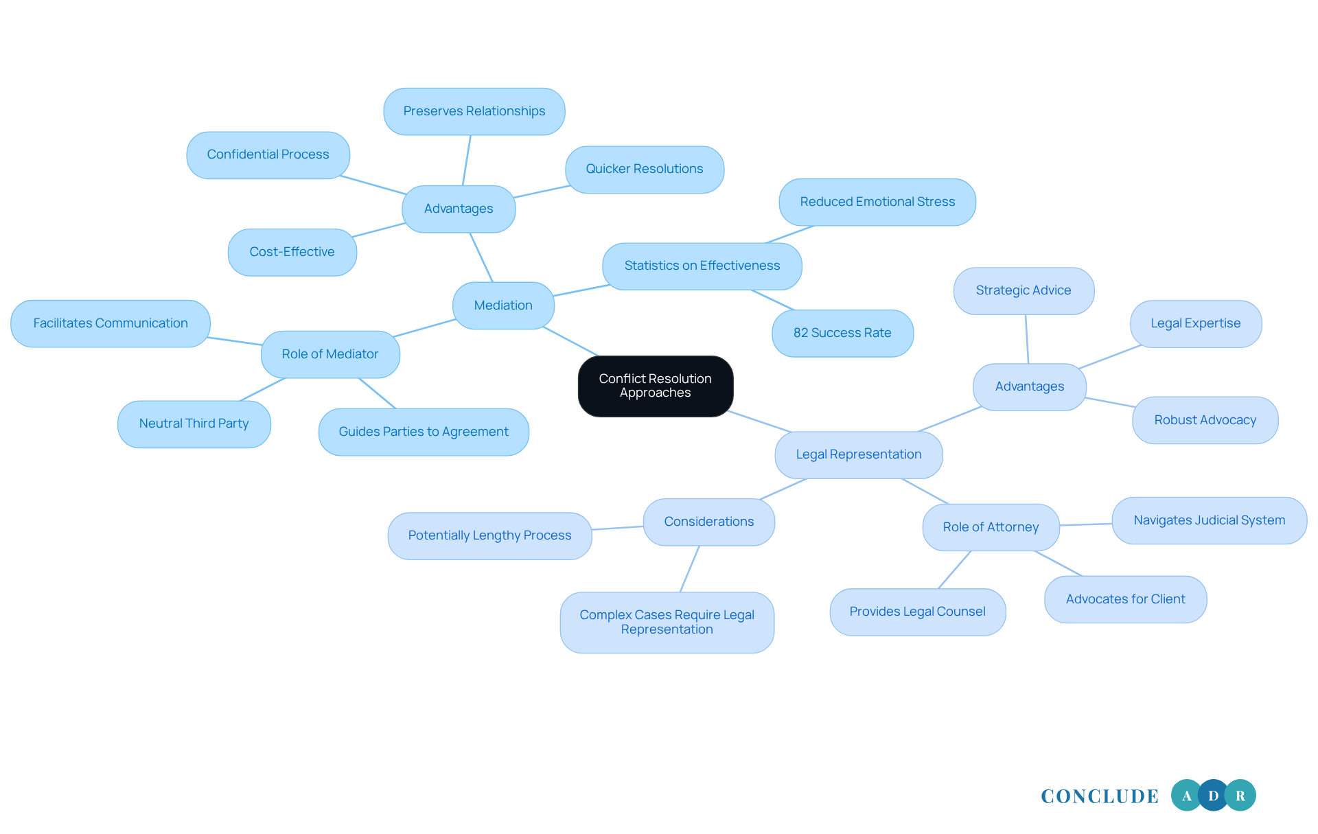 The center represents the main topic of conflict resolution. Each branch shows a different approach: mediation focuses on communication and mutual agreement, while legal representation emphasizes advocacy and formal processes. Follow the sub-branches to explore the benefits and roles of each.