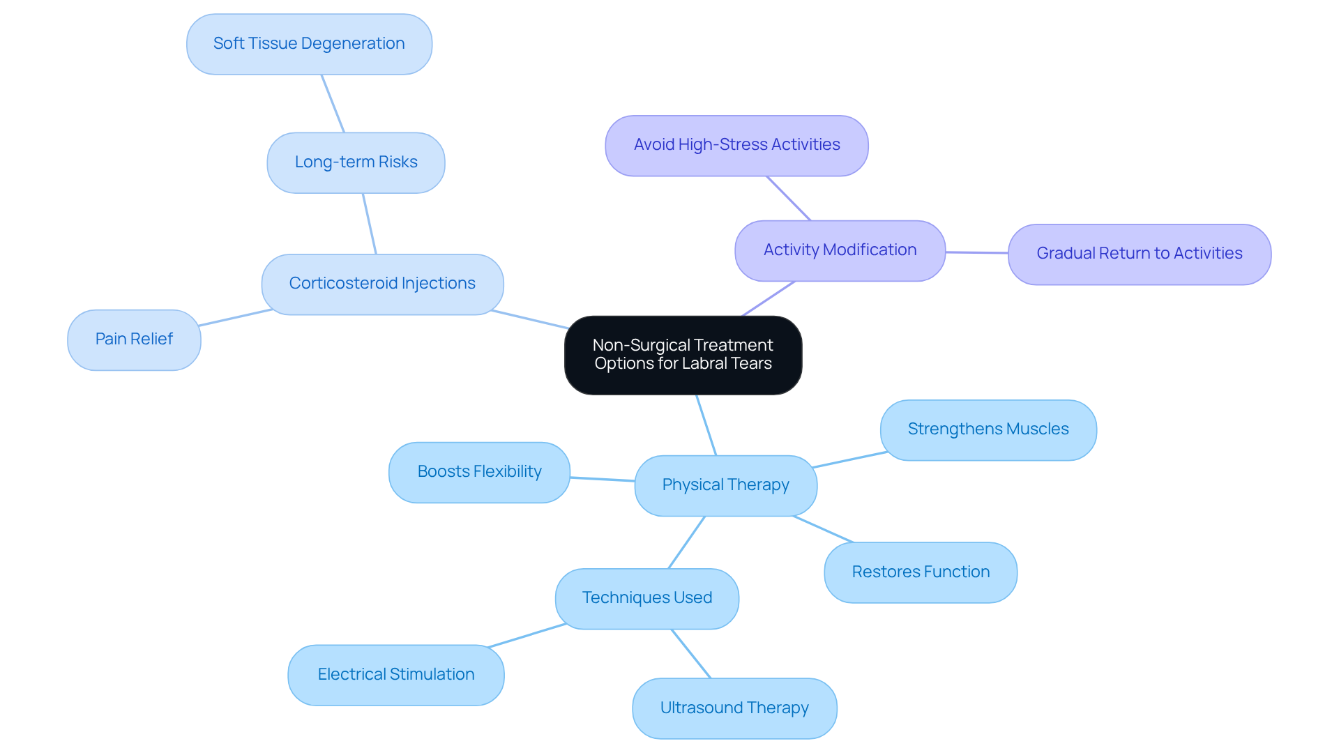 The center shows the main topic of non-surgical treatments, with branches detailing specific options and their benefits. Each color-coded branch helps you quickly identify different treatment methods and their implications.