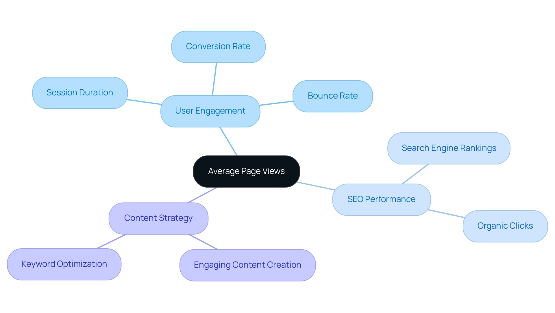 Each branch represents a key aspect of how average page views influence user engagement and SEO, with colors differentiating main concepts from their subcategories.