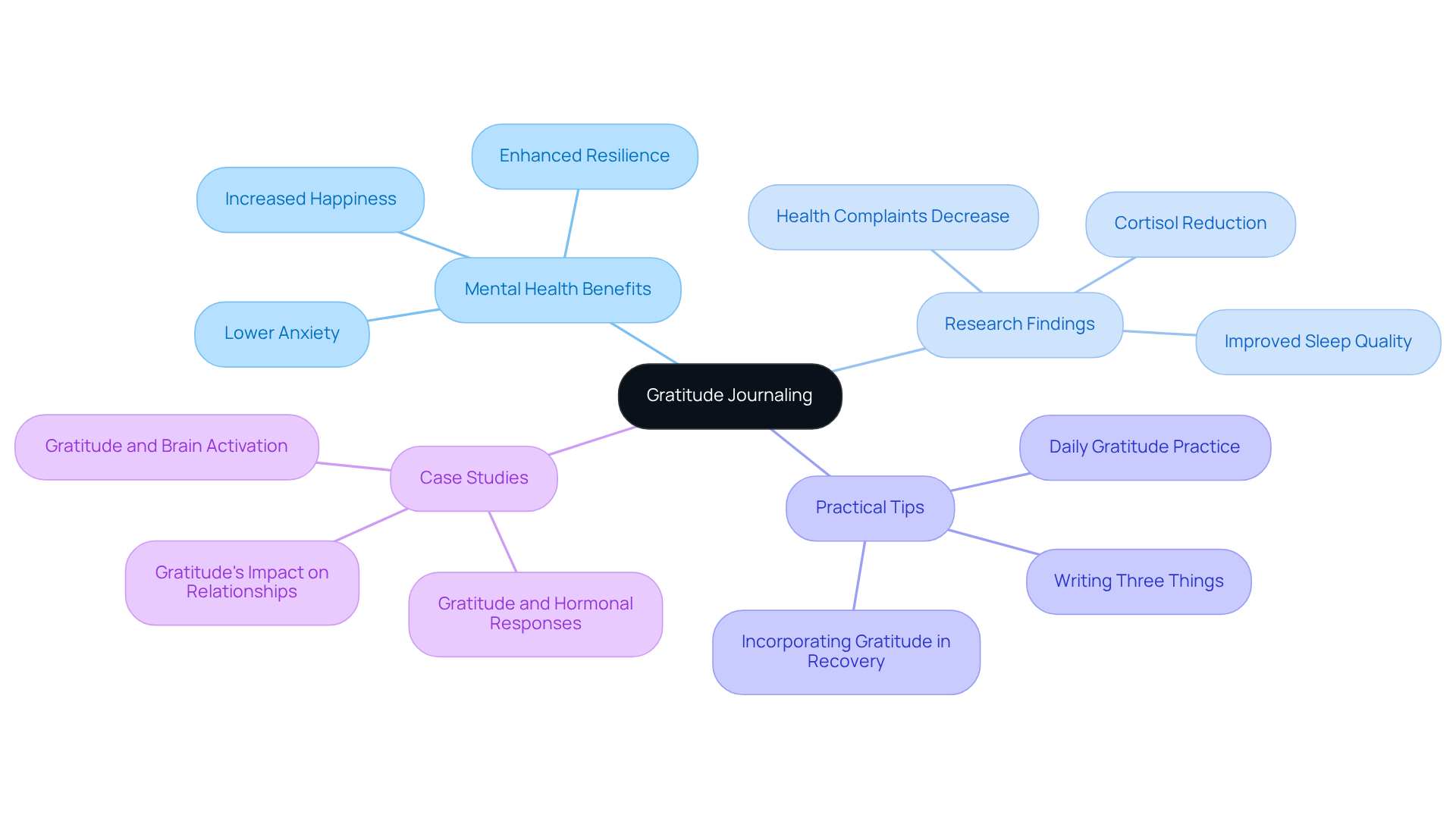 The center of the mindmap showcases the main idea, while branching sections reveal how gratitude journaling impacts mental health, supported by research and tips for practice.