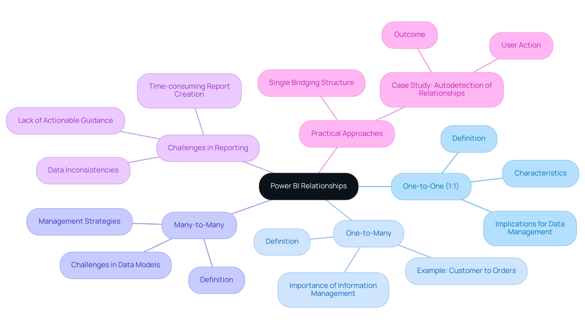 The central node represents the concept of Power BI Relationships, with branches showing the three main types (1:1, One-to-Many, Many-to-Many) and their subcategories explaining their characteristics and implications.