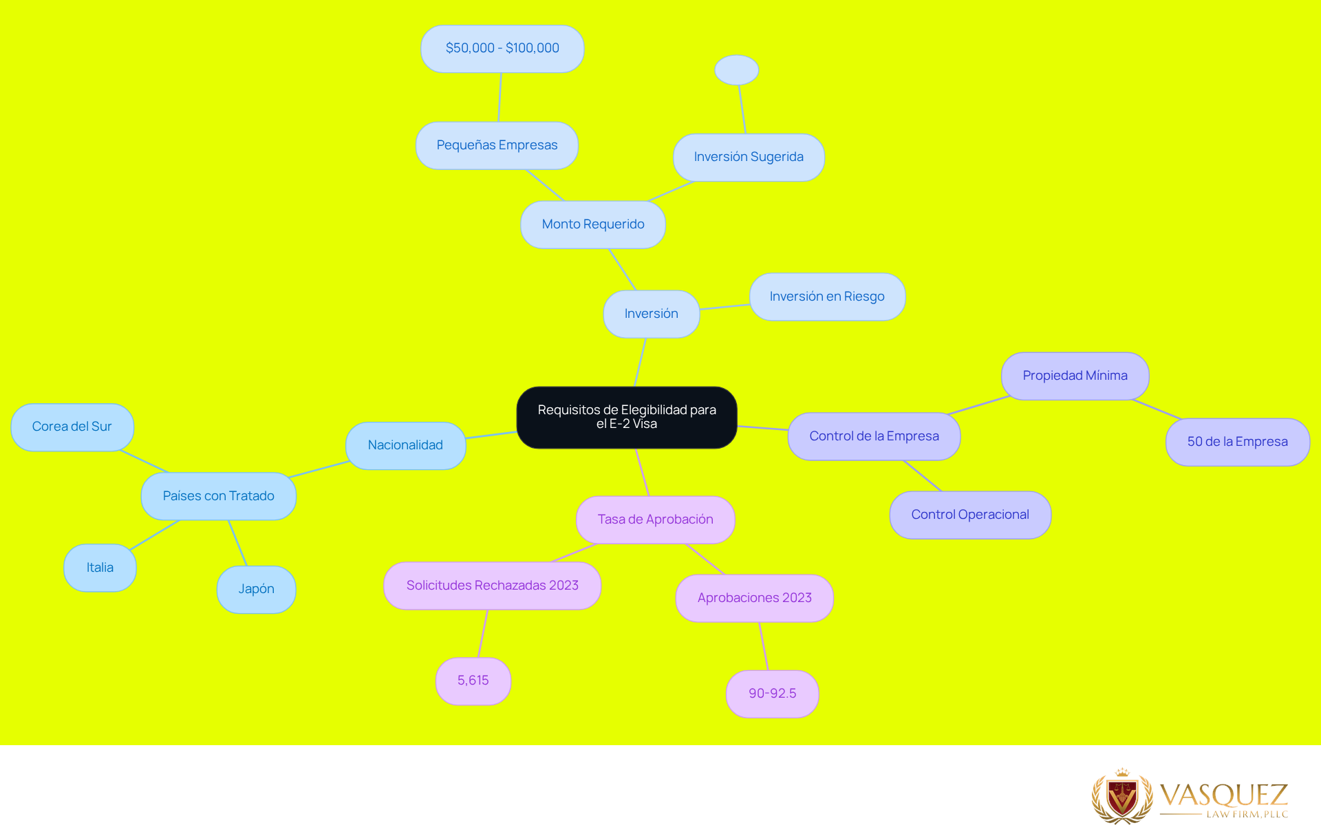 El nodo central representa el tema principal, y las ramas muestran los requisitos específicos y datos relevantes. Sigue las ramas para entender cómo cada requisito se relaciona con el proceso de solicitud de la visa E-2.
