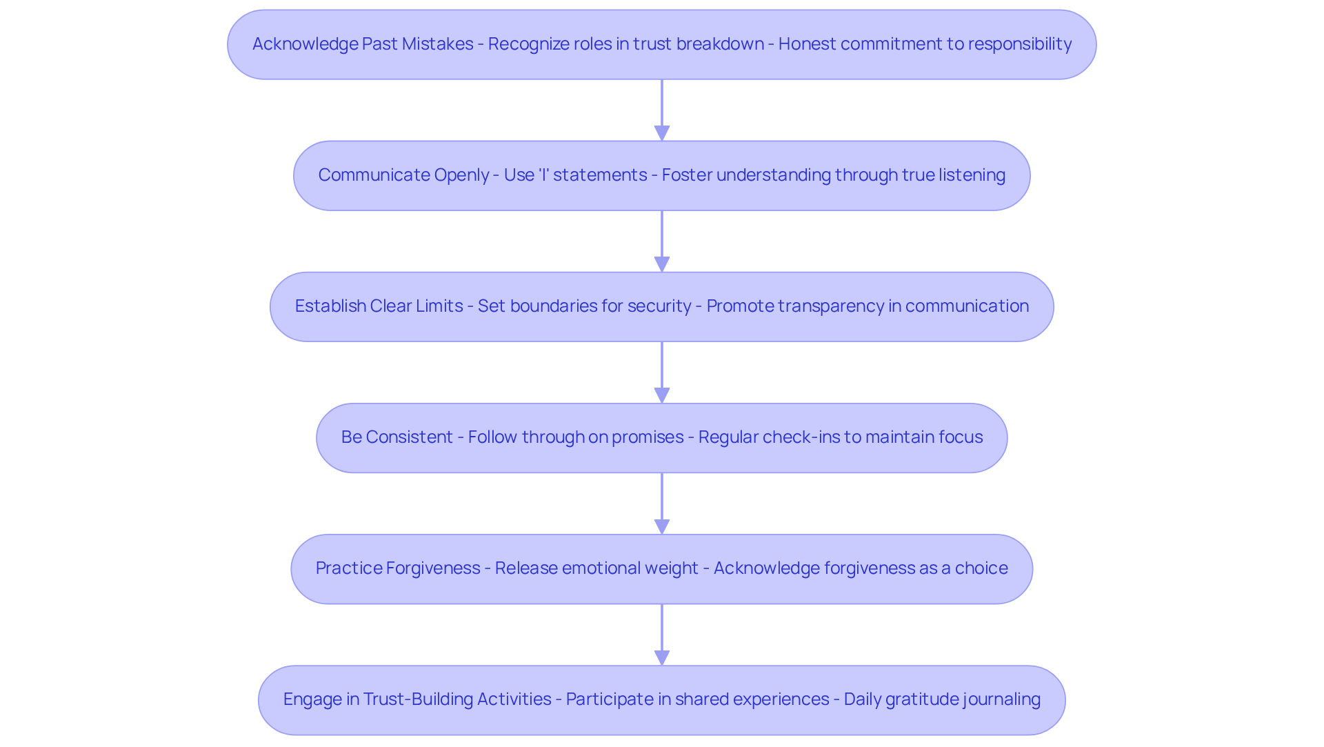 Each box represents a step in the journey of rebuilding trust. Follow the arrows to see how each strategy builds on the previous one, helping to create a stronger, healthier relationship.