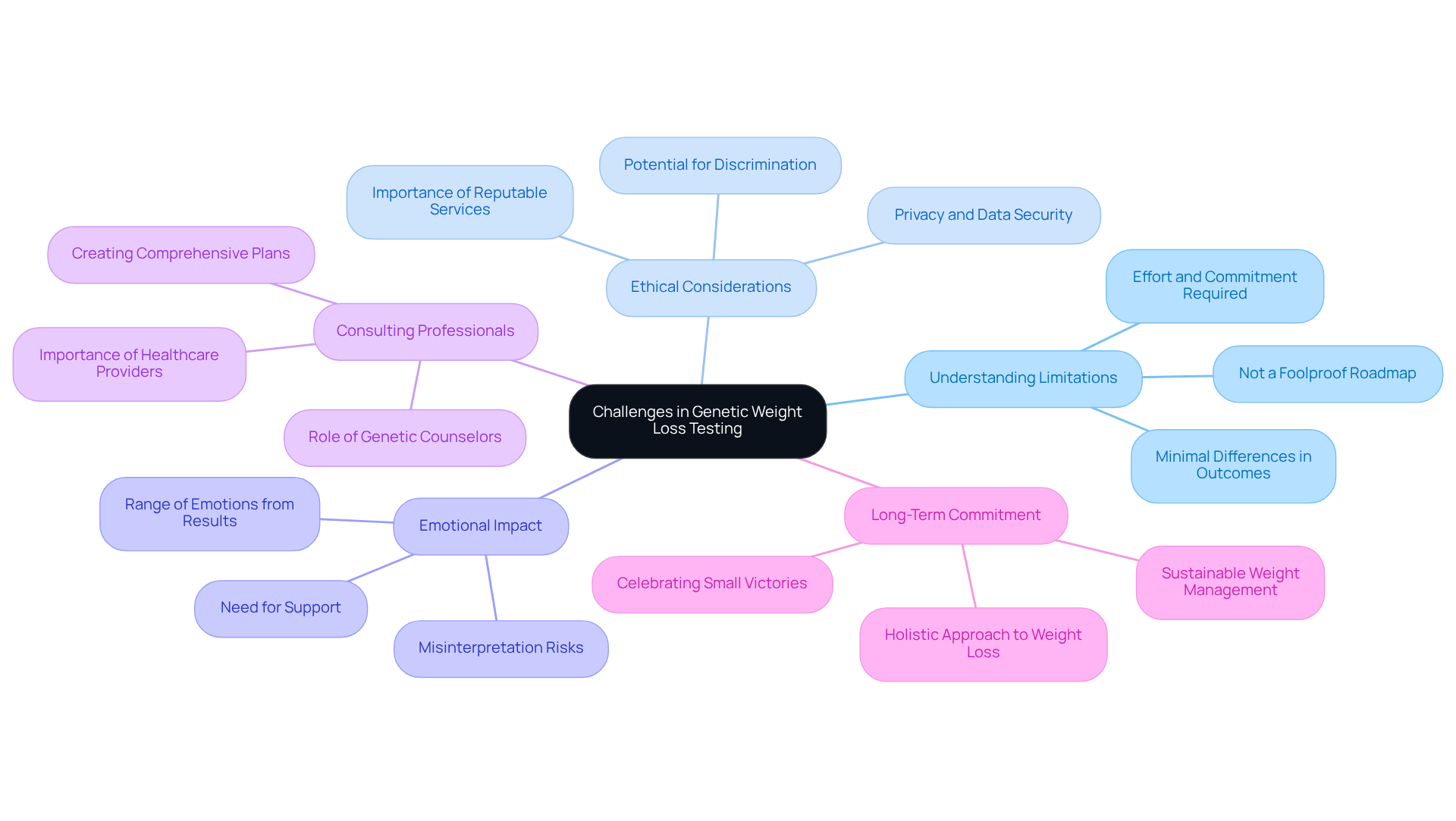 The central node represents the main topic, while each branch highlights a specific challenge or consideration. Follow the branches to explore each aspect in detail, understanding how they relate to the overall journey of weight loss through genetic insights.
