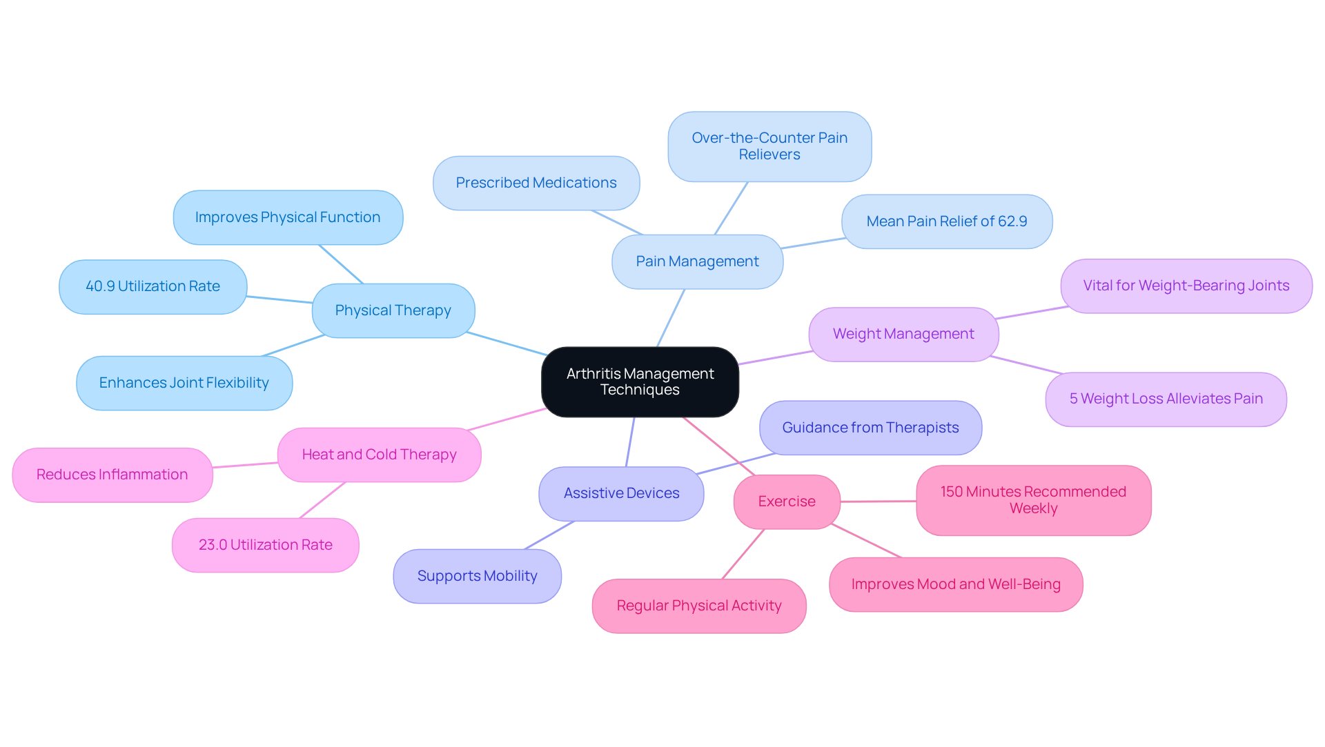The central node represents arthritis management, while each branch highlights a specific technique. The sub-branches provide additional details or statistics, showing how these techniques contribute to improved well-being.
