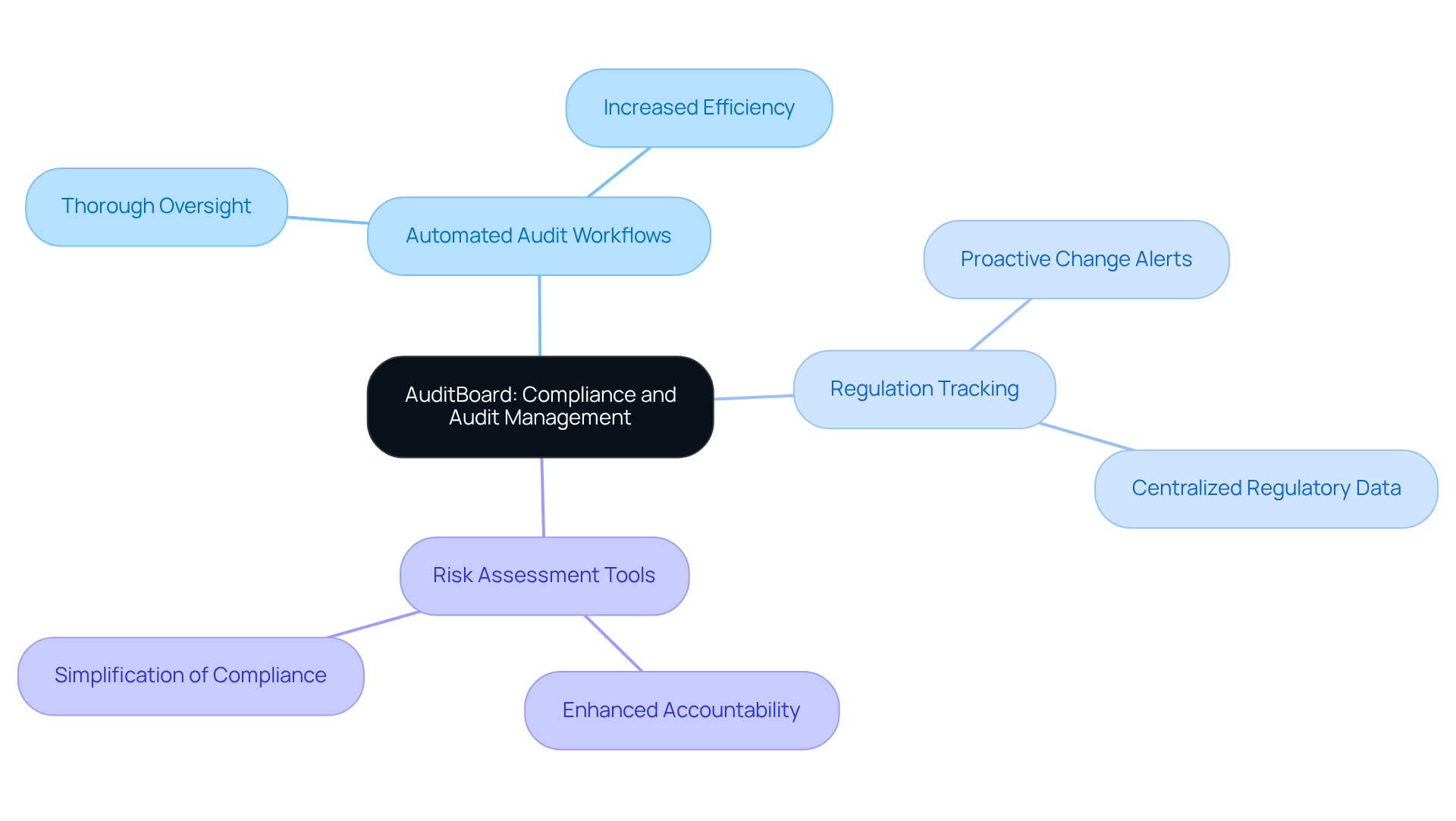 Start at the center with AuditBoard, then follow the branches to explore its features and how they benefit legal firms in managing compliance and audits.