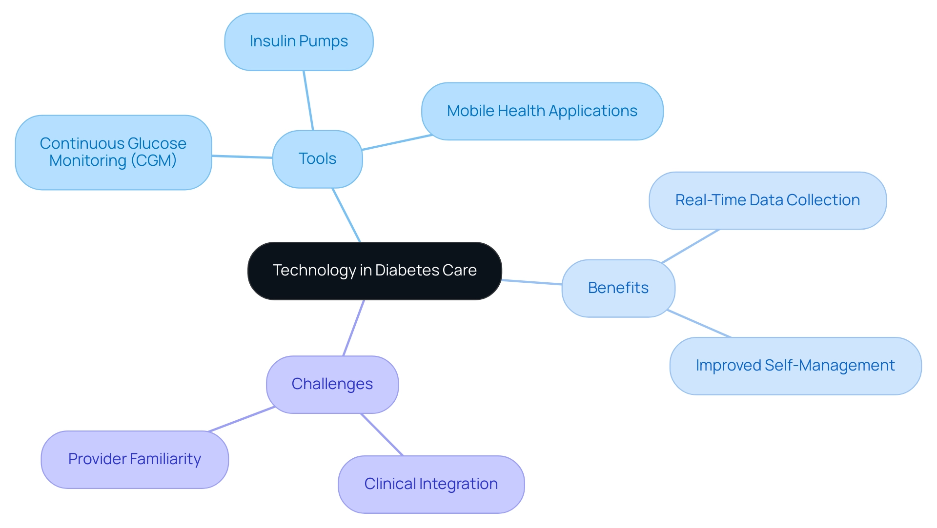 The central node represents the overall theme, with branches for tools, benefits, and challenges associated with technology in diabetes management.