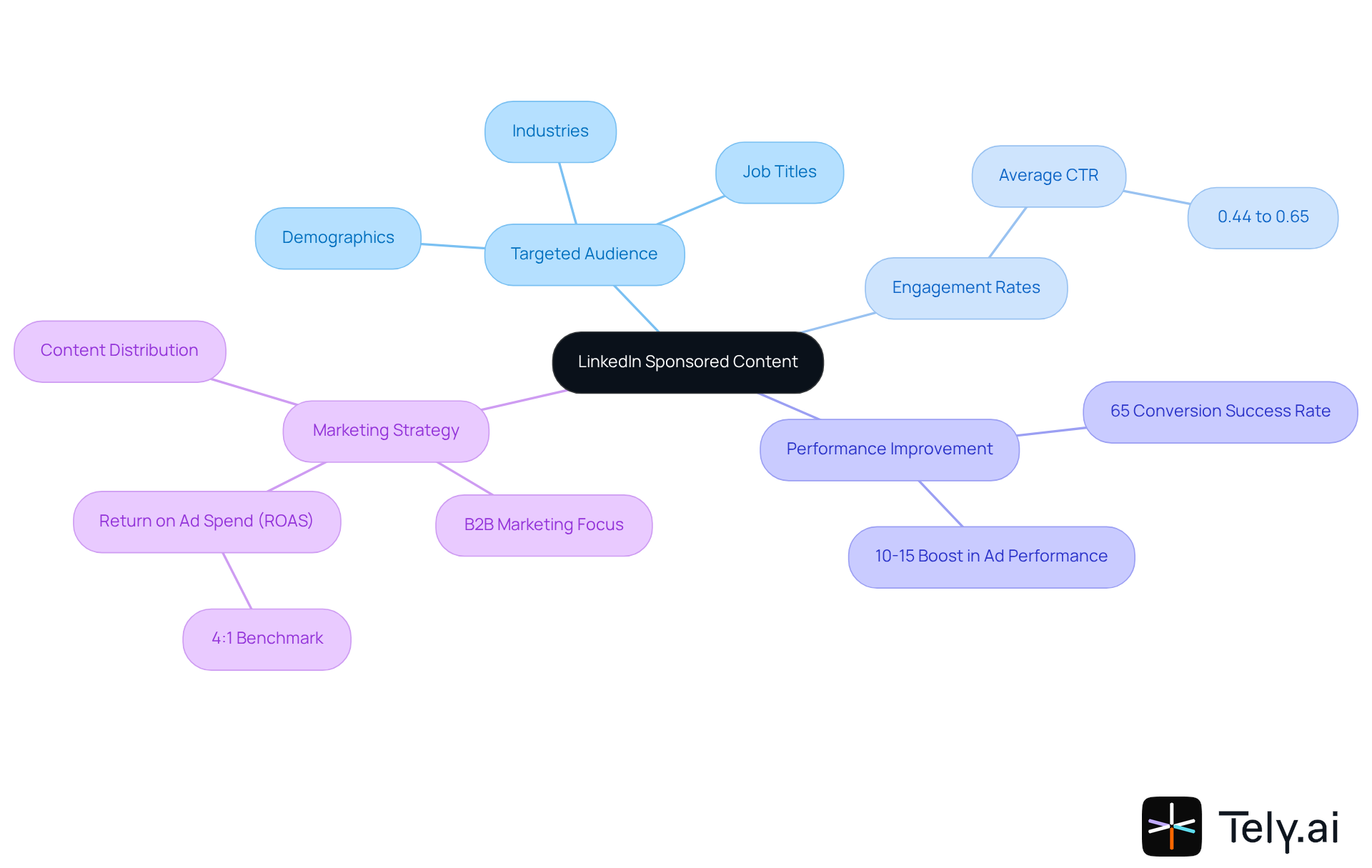 The center represents Sponsored Content, and each branch highlights important aspects like audience targeting and engagement metrics. Follow the branches to understand how each part contributes to overall marketing success.