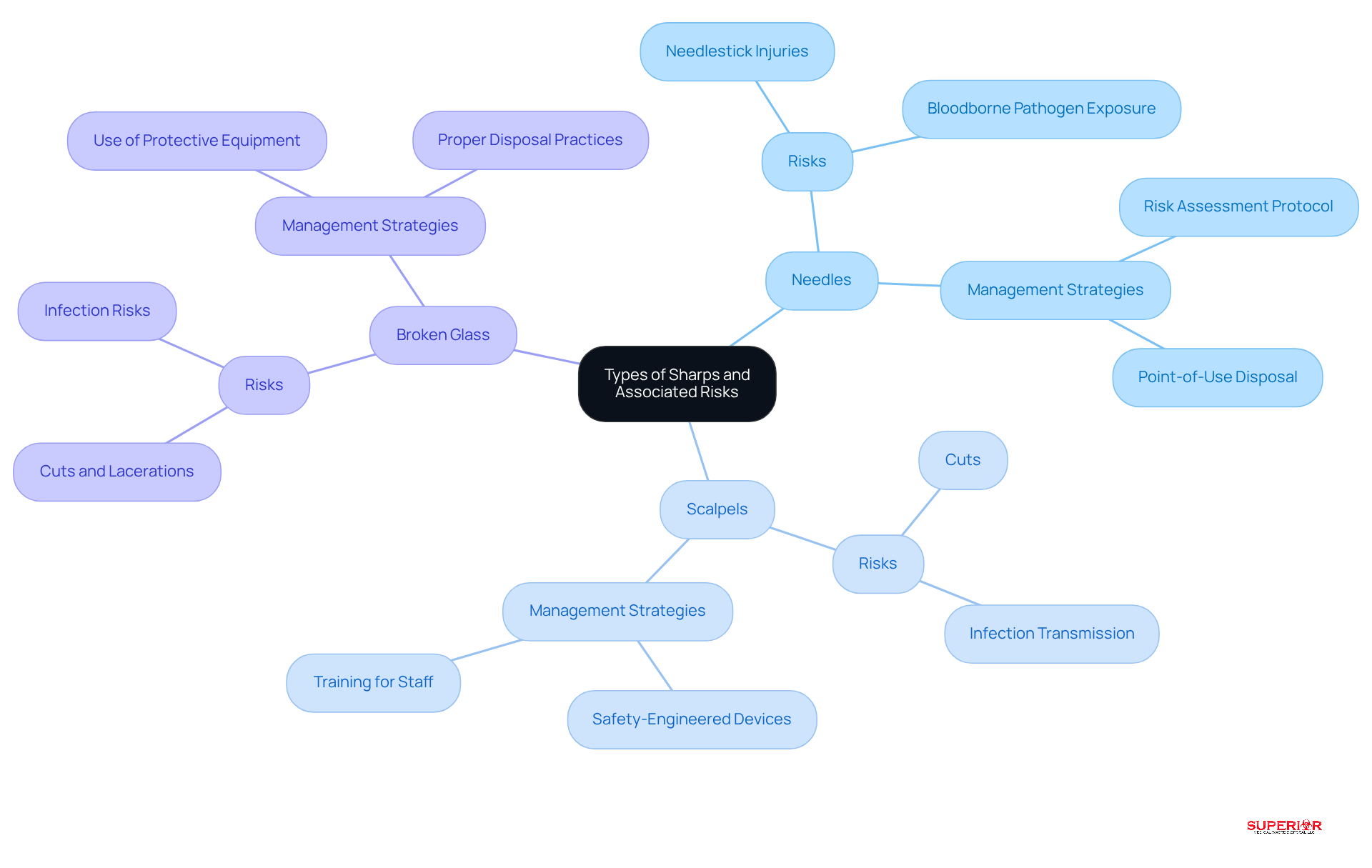 This mindmap starts with the main topic in the center and branches out to show different types of sharps. Each branch explains the risks and management strategies associated with that type, helping you understand how to handle these hazardous items safely.
