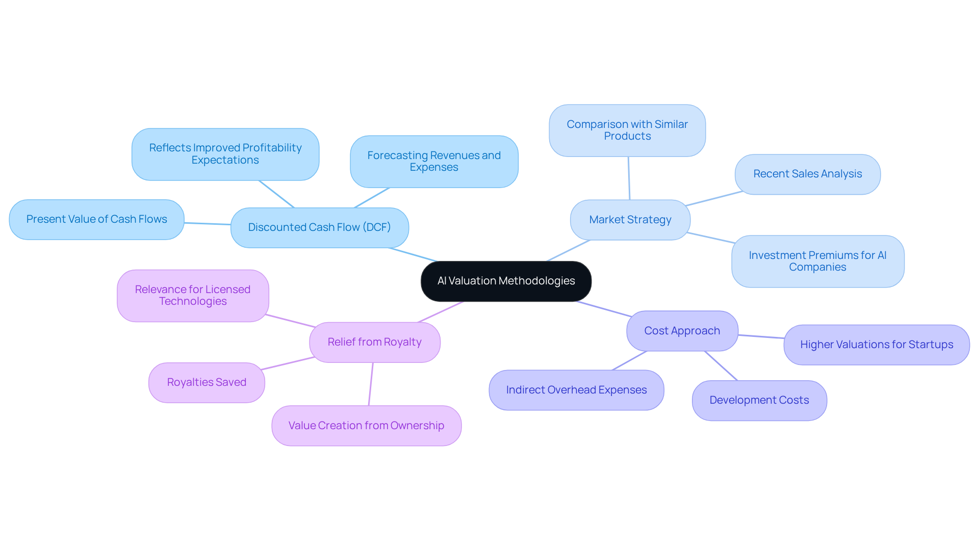 This mindmap starts with the main topic of AI Valuation Methodologies at the center. Each branch represents a different valuation method, and the sub-branches provide key details about each method. Follow the branches to explore how each methodology contributes to understanding AI application value. This mindmap starts with the main topic of AI Valuation Methodologies at the center. Each branch represents a different valuation method, and the sub-branches provide key details about each method. Follow the branches to explore how each methodology contributes to understanding AI application value.