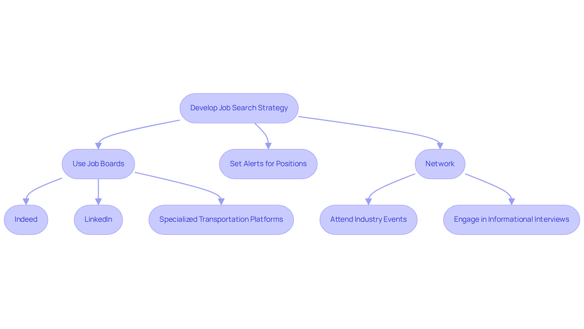 This flowchart outlines the steps to take in your job search journey — start from developing a strategy and follow the arrows to see where each action leads you in the process. This flowchart outlines the steps to take in your job search journey — start from developing a strategy and follow the arrows to see where each action leads you in the process.