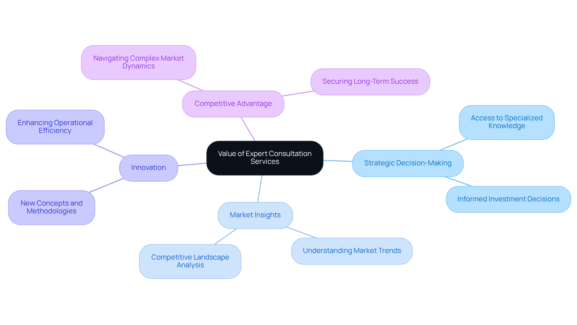 The central node represents the overall value of expert consultation services, while the branches illustrate the various benefits and insights that organizations can gain from engaging with experts.