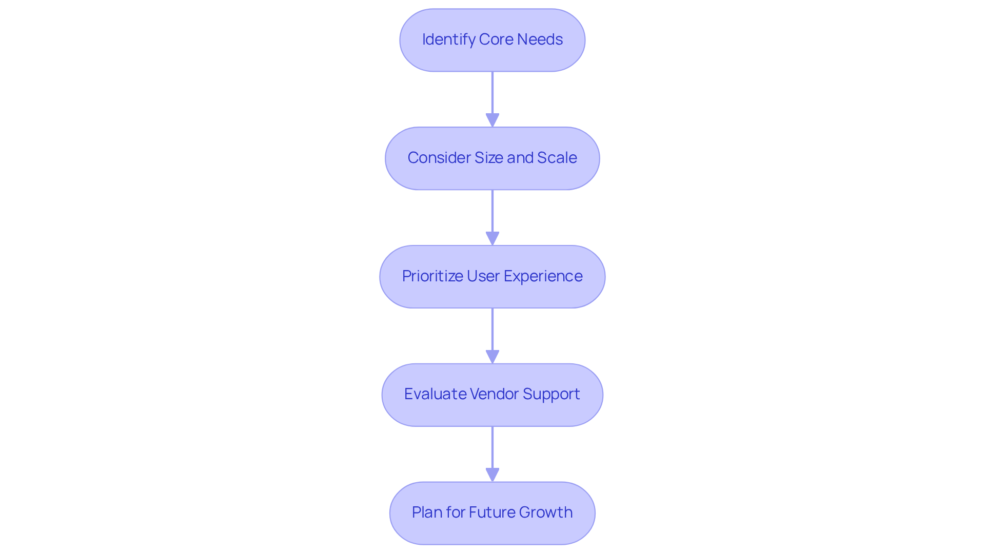 Each box represents a key recommendation for hedge fund managers. Follow the arrows to see the logical flow of steps to make the best choice in analytics software. Each box represents a key recommendation for hedge fund managers. Follow the arrows to see the logical flow of steps to make the best choice in analytics software.