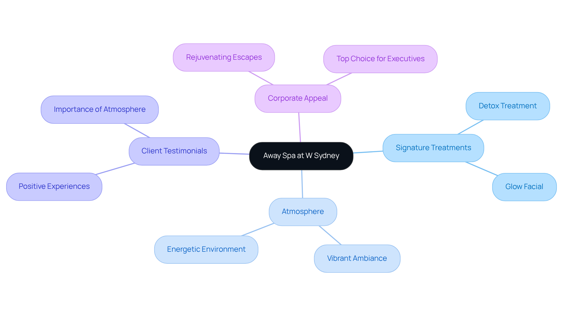 This mindmap starts with the main spa at the center, branching out to show the various aspects that make it special. Each branch represents a different element of the experience, helping you understand how they all contribute to the overall wellness journey. This mindmap starts with the main spa at the center, branching out to show the various aspects that make it special. Each branch represents a different element of the experience, helping you understand how they all contribute to the overall wellness journey.