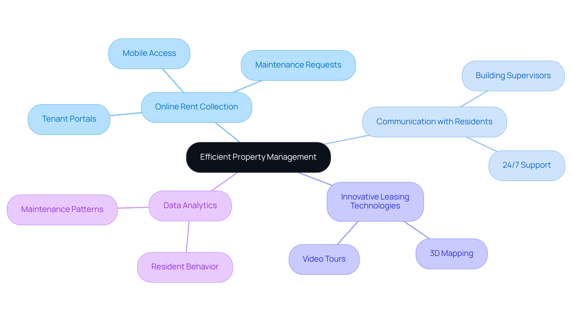 This mindmap illustrates how different technologies and strategies work together to improve property management. Start at the center with the main idea, then follow the branches to see how each component contributes to better tenant experiences and management efficiency. This mindmap illustrates how different technologies and strategies work together to improve property management. Start at the center with the main idea, then follow the branches to see how each component contributes to better tenant experiences and management efficiency.