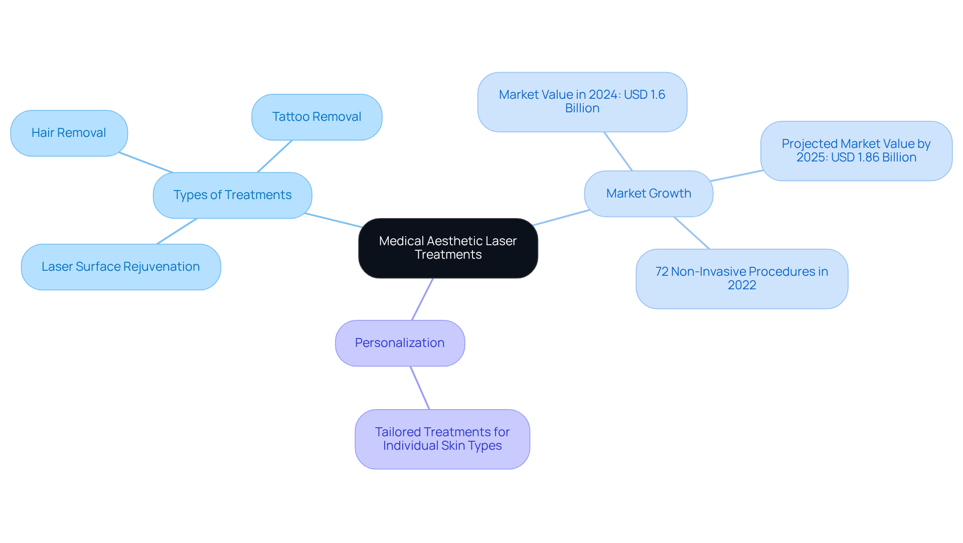 The central node represents the main topic, while branches show specific treatments, market growth, and personalization strategies. Each branch highlights different aspects, making it easy to understand how they relate to the importance of these services. The central node represents the main topic, while branches show specific treatments, market growth, and personalization strategies. Each branch highlights different aspects, making it easy to understand how they relate to the importance of these services.