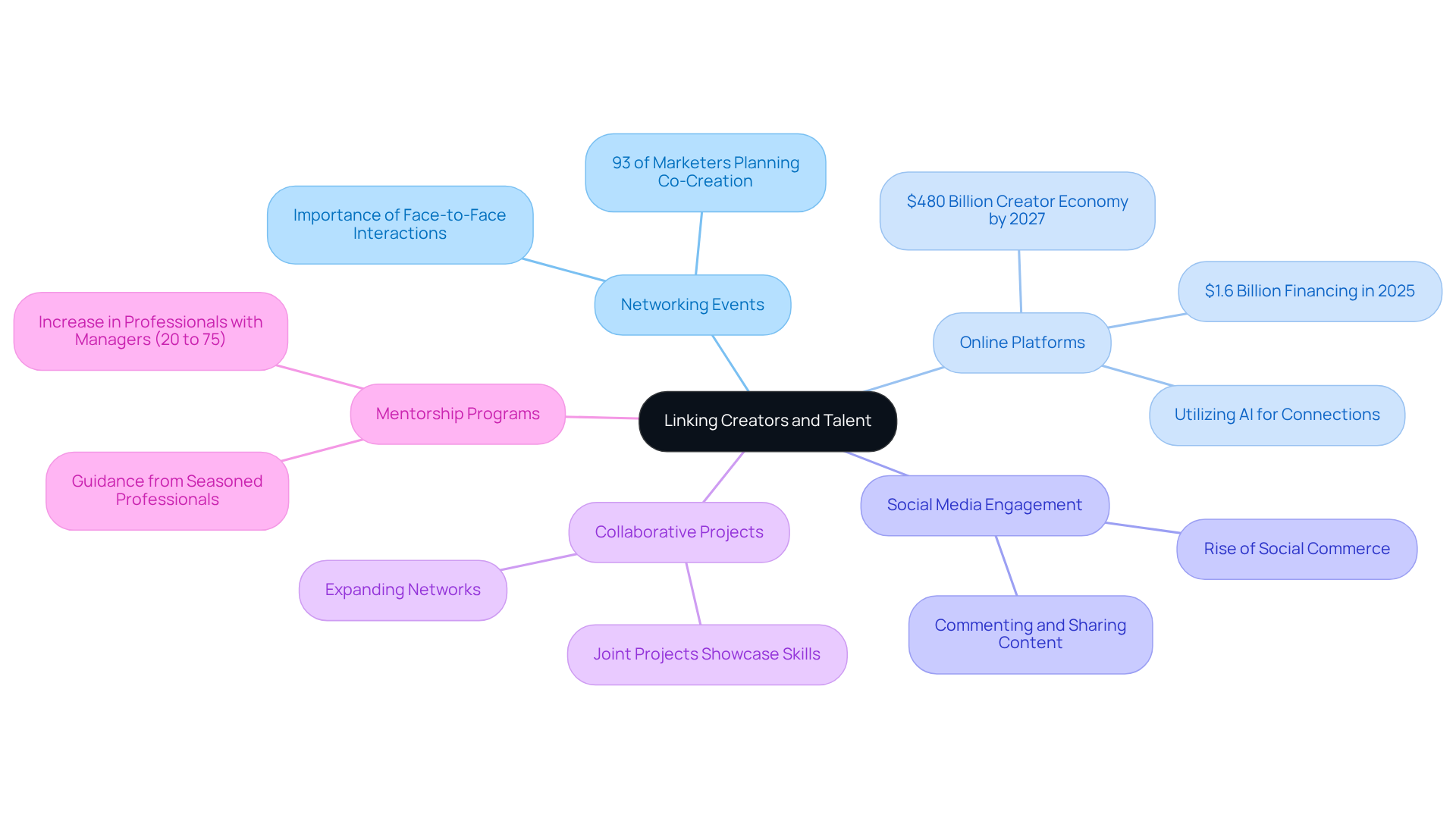 The central node represents the main goal of linking creators with talent, while each branch shows a different strategy. The sub-branches provide additional details or statistics that highlight the importance of each strategy.