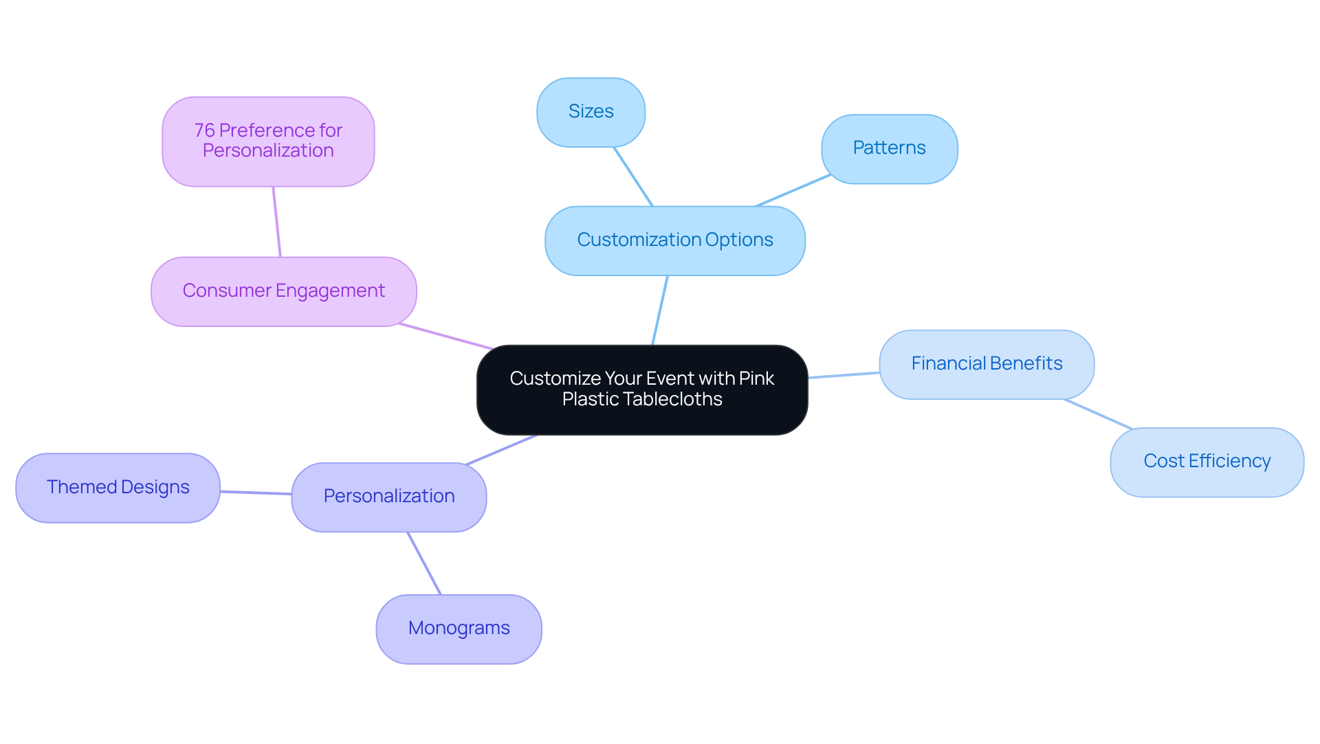 Start at the center with the main idea of customizing events. Follow the branches to explore different themes and how they relate to enhancing your event decor. Start at the center with the main idea of customizing events. Follow the branches to explore different themes and how they relate to enhancing your event decor.