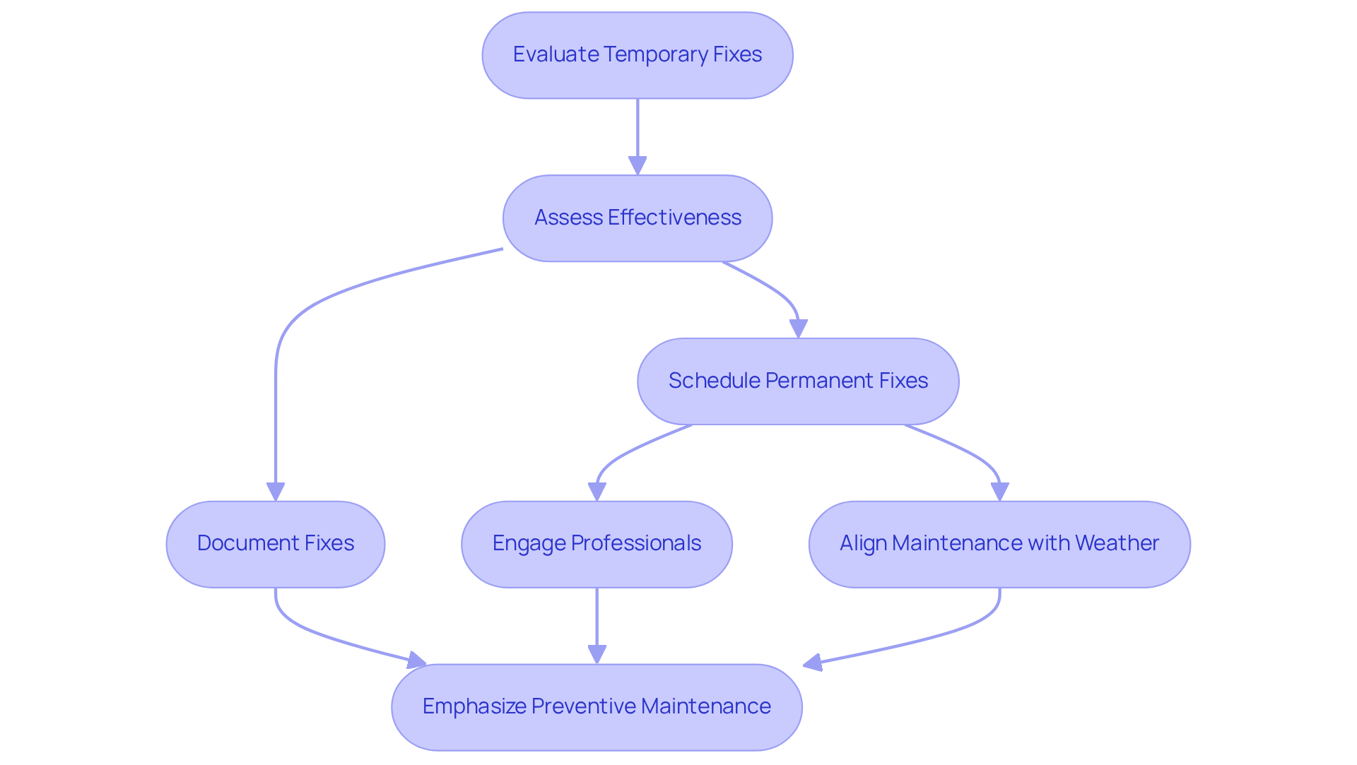 This flowchart shows the steps property managers should take to ensure temporary fixes lead to long-term success. Each box represents a key action, and the arrows guide you through the process, helping you see how each step connects to the next.