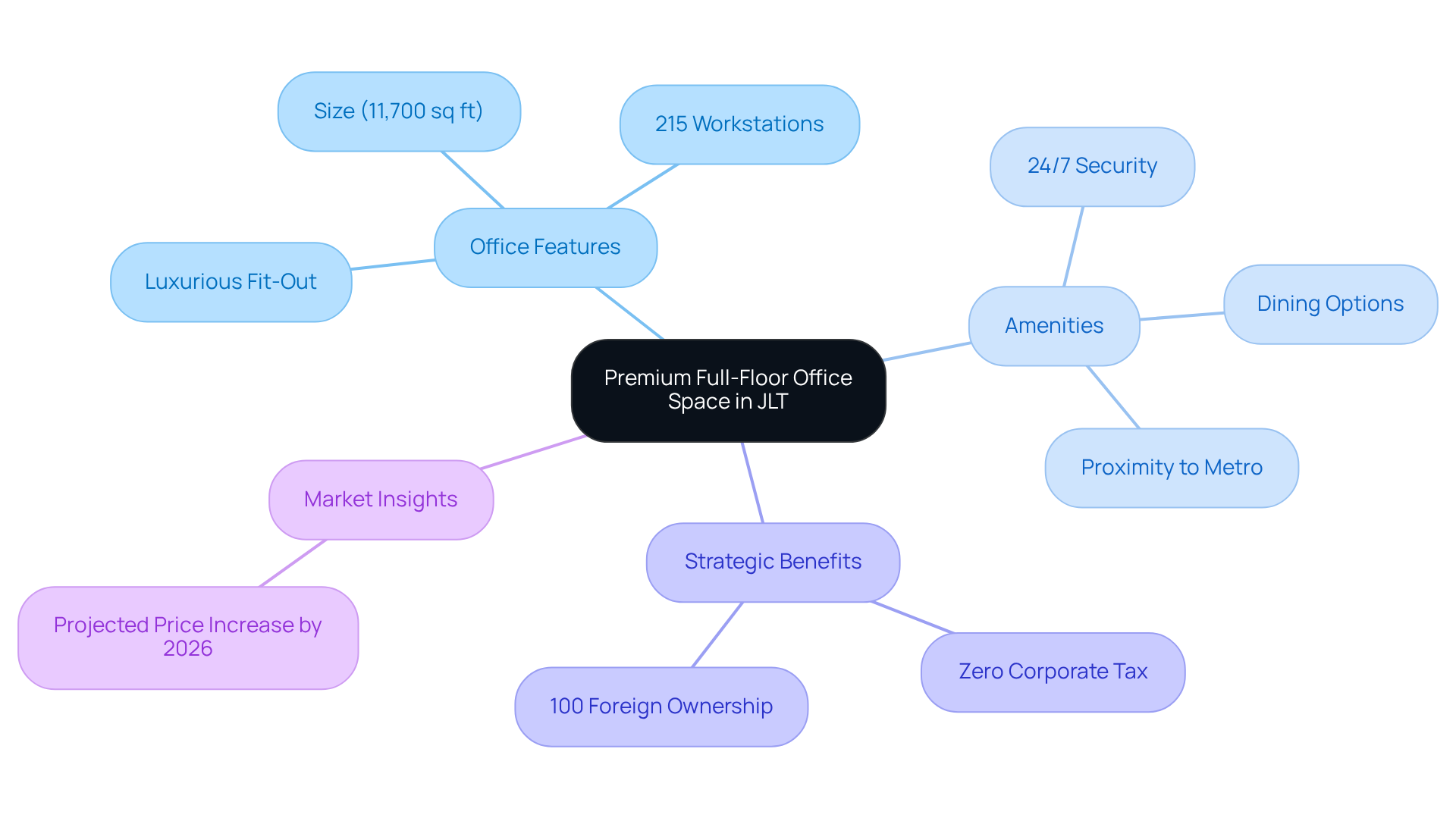 The central node represents the office space, with branches showing its features, amenities, benefits, and market insights. Each branch helps you understand different aspects of the workspace and why it’s a great choice for businesses.