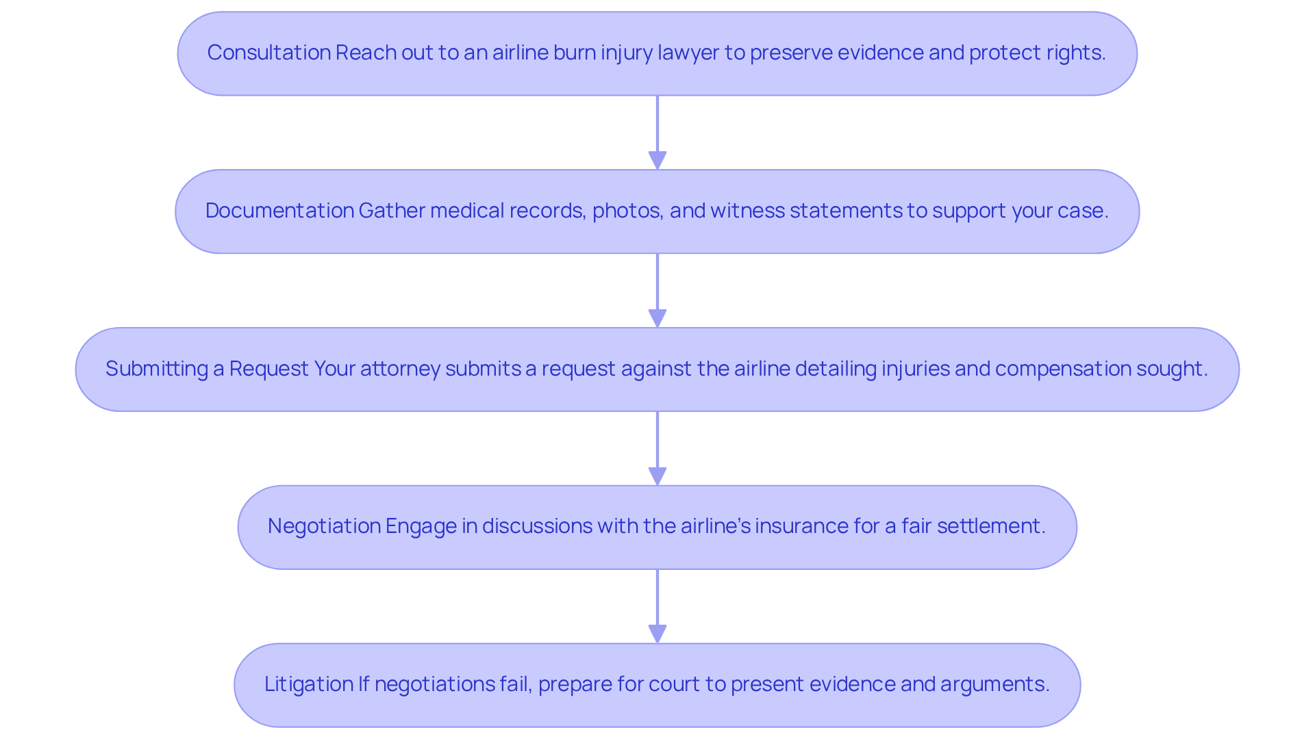 Follow the arrows to see how each step connects in the legal process. Each box explains what you need to do at that stage, helping you understand the journey from consultation to potential court proceedings.