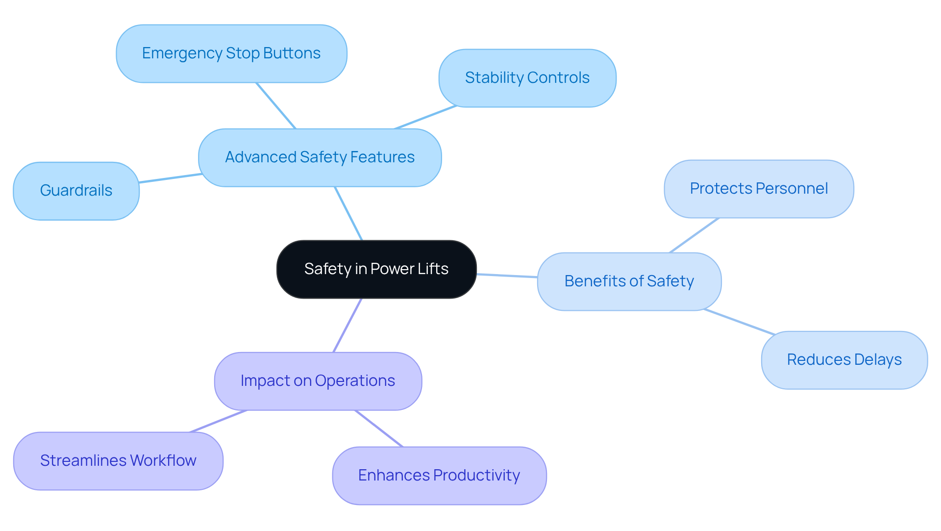 The central node represents the importance of safety in power lifts. Each branch shows specific safety features and their benefits, helping you understand how they contribute to a safer work environment. The central node represents the importance of safety in power lifts. Each branch shows specific safety features and their benefits, helping you understand how they contribute to a safer work environment.