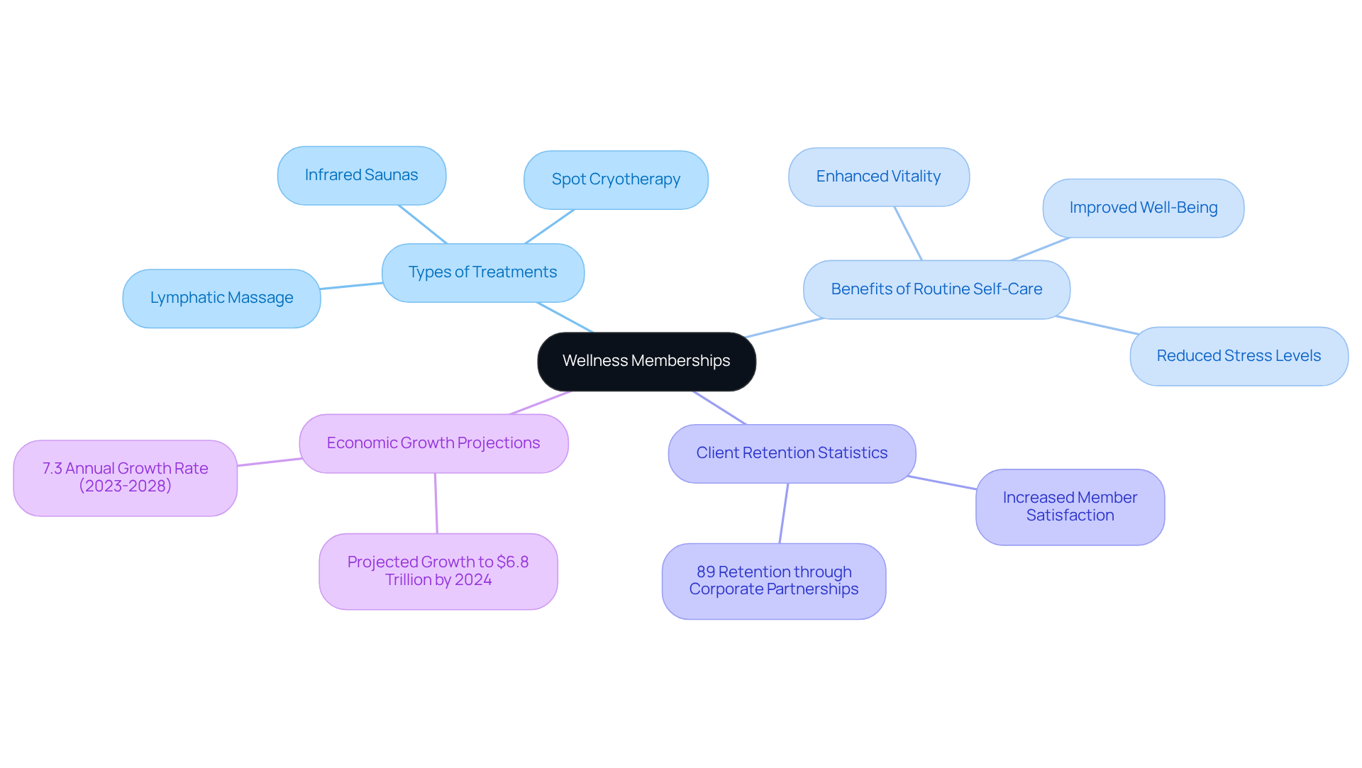 The center represents wellness memberships, and each branch explores different aspects: treatments offered, the importance of self-care, retention rates, and the anticipated growth in the health economy. The center represents wellness memberships, and each branch explores different aspects: treatments offered, the importance of self-care, retention rates, and the anticipated growth in the health economy.