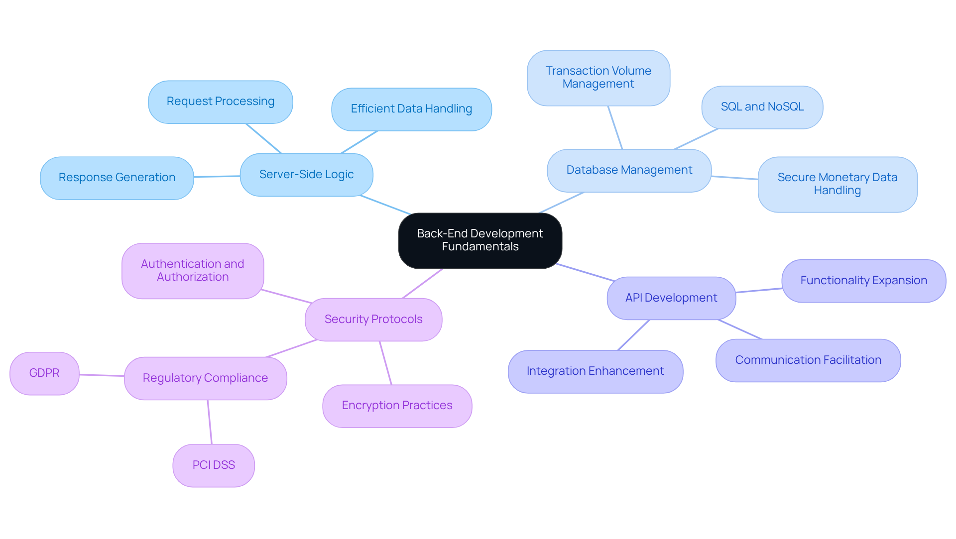 This mindmap starts with the core concept of back-end development at the center. Each branch represents a crucial area of focus, and the sub-branches provide more detail about what each area entails. Follow the branches to see how these components work together to create secure and efficient financial software. This mindmap starts with the core concept of back-end development at the center. Each branch represents a crucial area of focus, and the sub-branches provide more detail about what each area entails. Follow the branches to see how these components work together to create secure and efficient financial software.