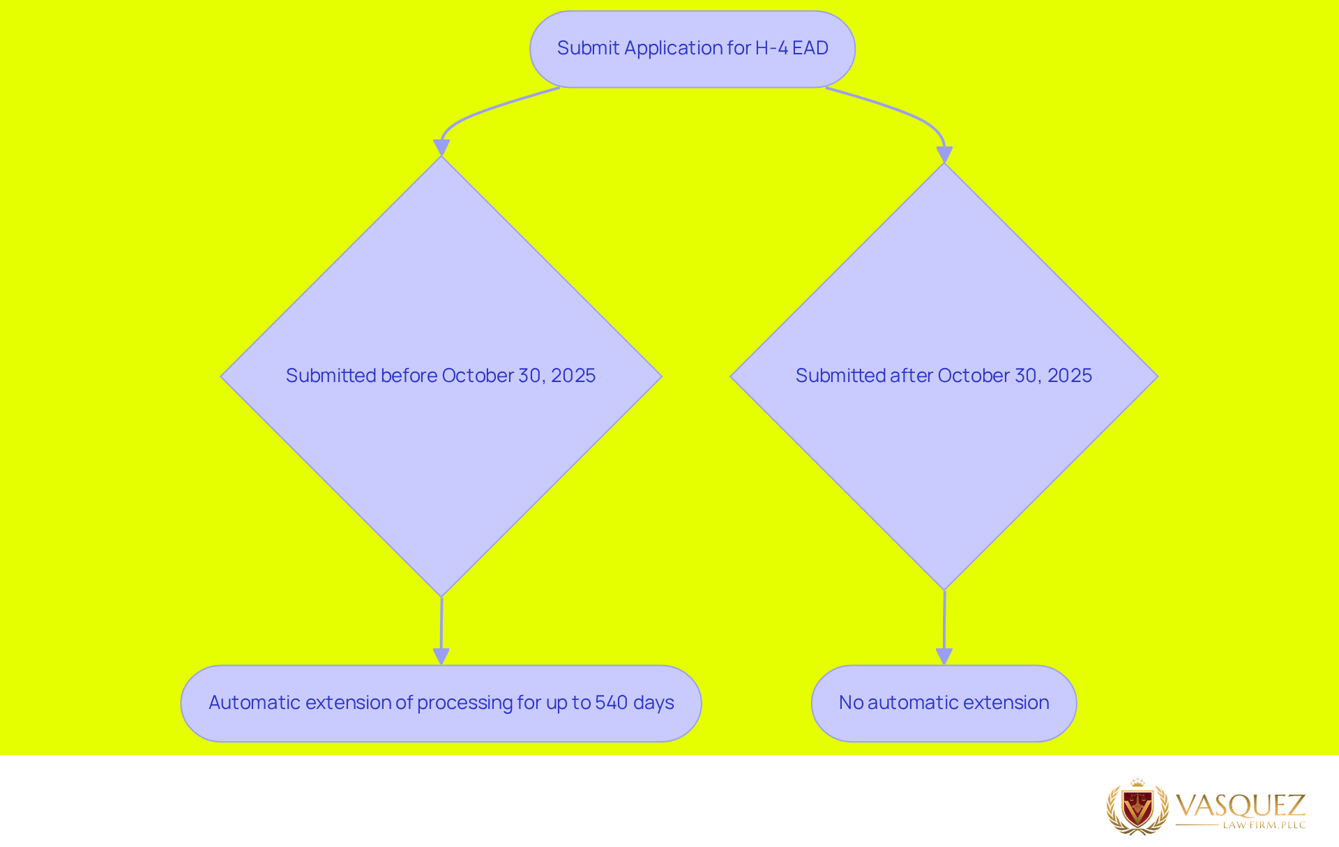 This flowchart helps you understand what happens when you submit your H-4 EAD application. If you submit before October 30, 2025, you get an automatic extension for processing. If you submit after that date, you won't get that extension, so plan accordingly!