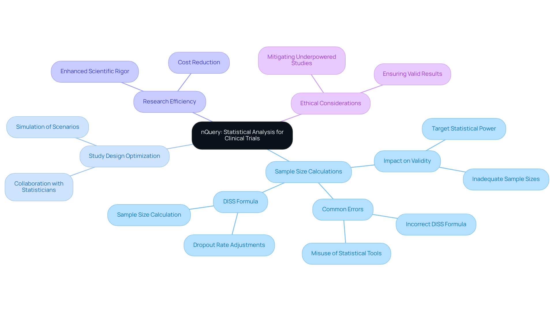 This mindmap illustrates how nQuery supports various aspects of clinical trial design. Each branch represents a key area of focus, showing how they connect to the central theme of enhancing research through precise statistical analysis. This mindmap illustrates how nQuery supports various aspects of clinical trial design. Each branch represents a key area of focus, showing how they connect to the central theme of enhancing research through precise statistical analysis.