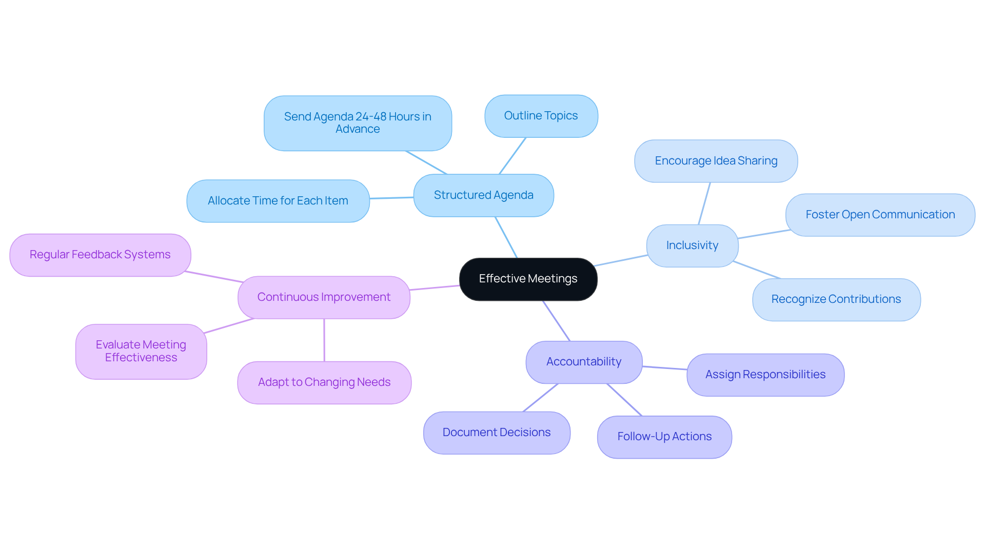 The center represents the main topic of effective meetings. Each branch shows a key characteristic, and the sub-branches provide specific practices to enhance that characteristic. This layout helps you see how different aspects contribute to making meetings more productive and engaging.