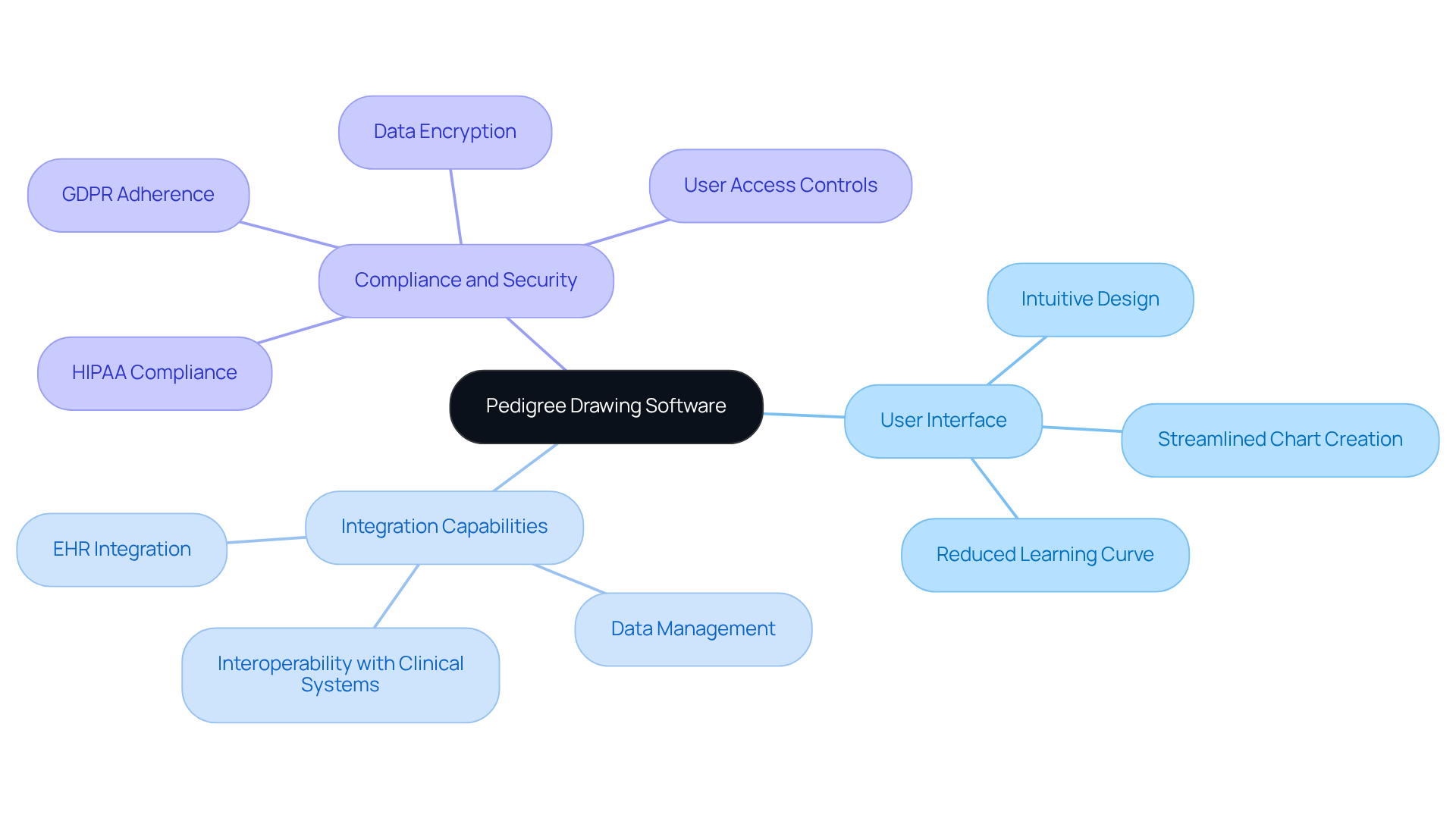 The central node represents the main topic of pedigree drawing software. Each branch highlights a key aspect to consider when evaluating such software, helping you understand how these components contribute to effective genetic counseling. The central node represents the main topic of pedigree drawing software. Each branch highlights a key aspect to consider when evaluating such software, helping you understand how these components contribute to effective genetic counseling.